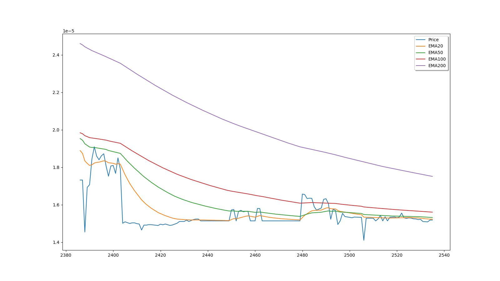 Patron Exponential Moving Averages