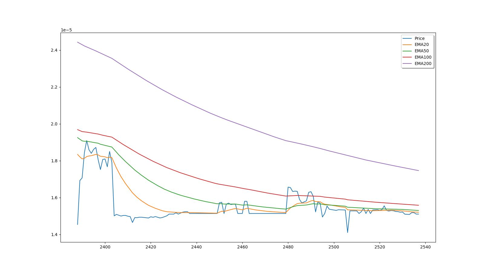 Patron Exponential Moving Averages