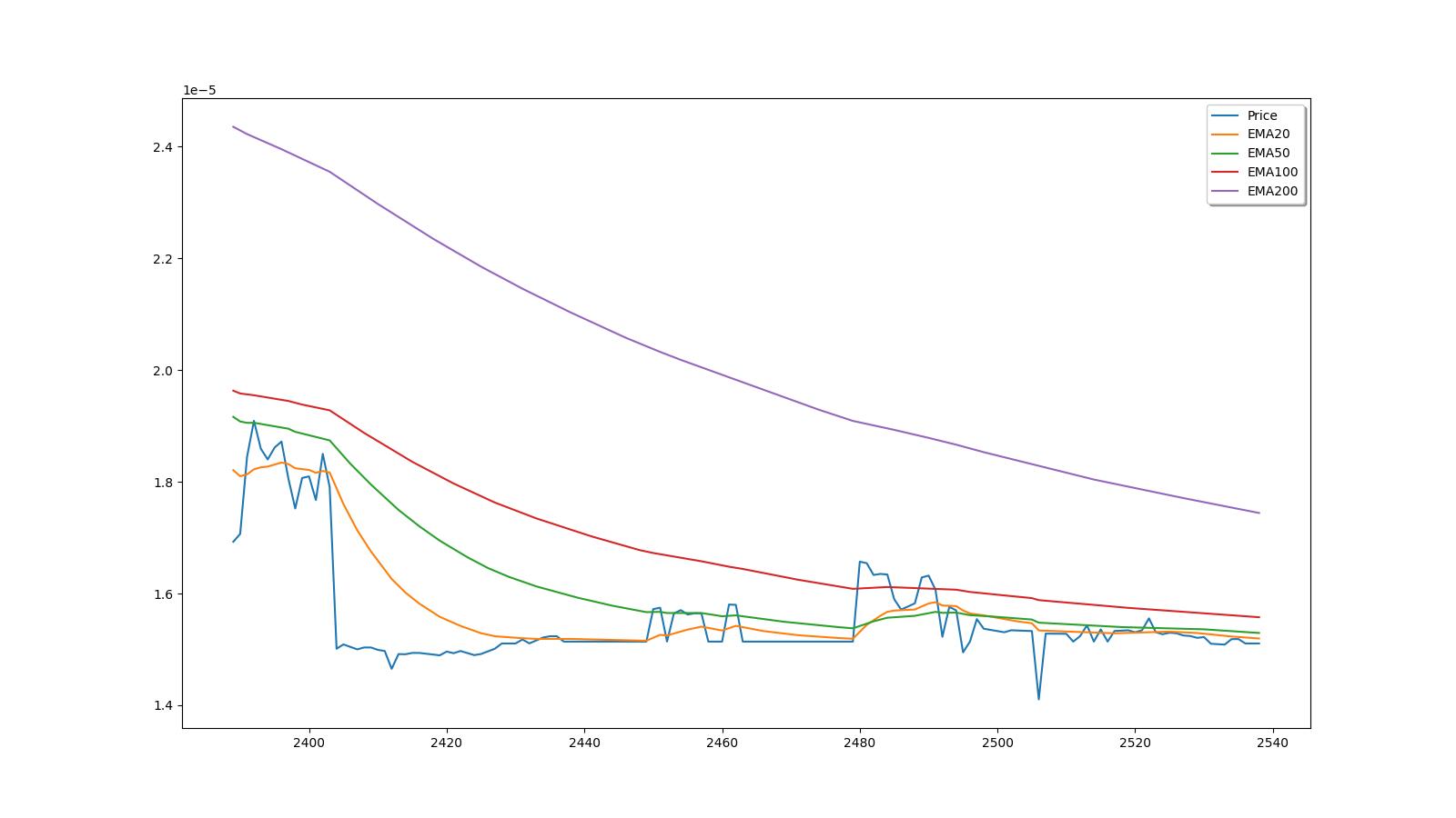 Patron Exponential Moving Averages