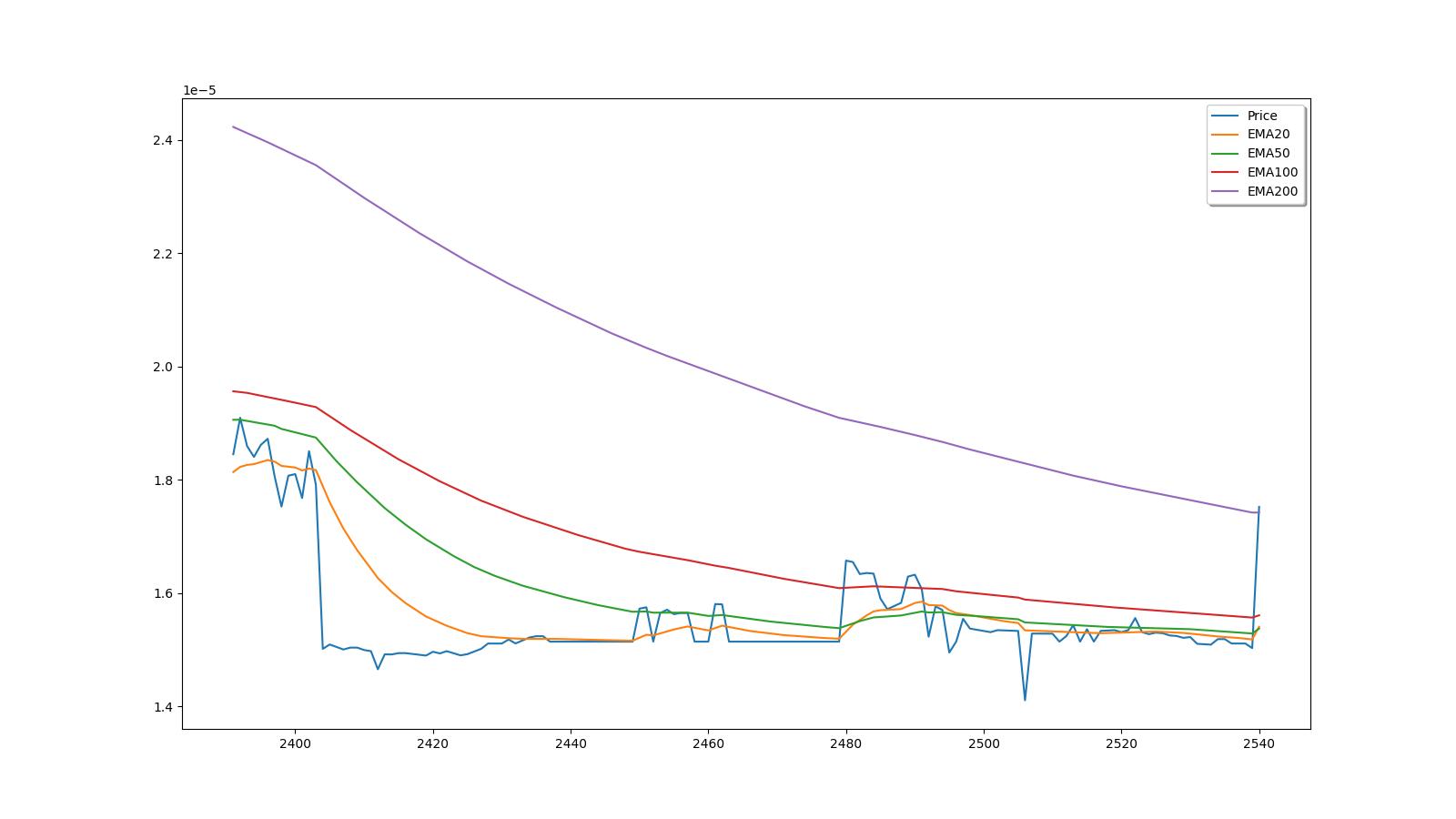Patron Exponential Moving Averages