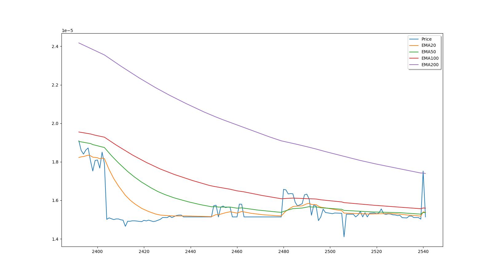 Patron Exponential Moving Averages