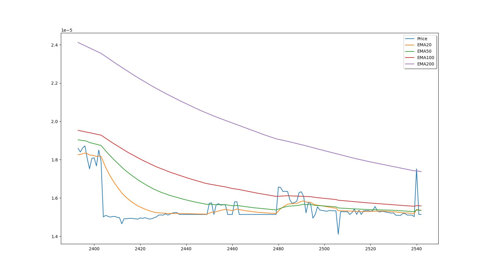 Patron Exponential Moving Averages