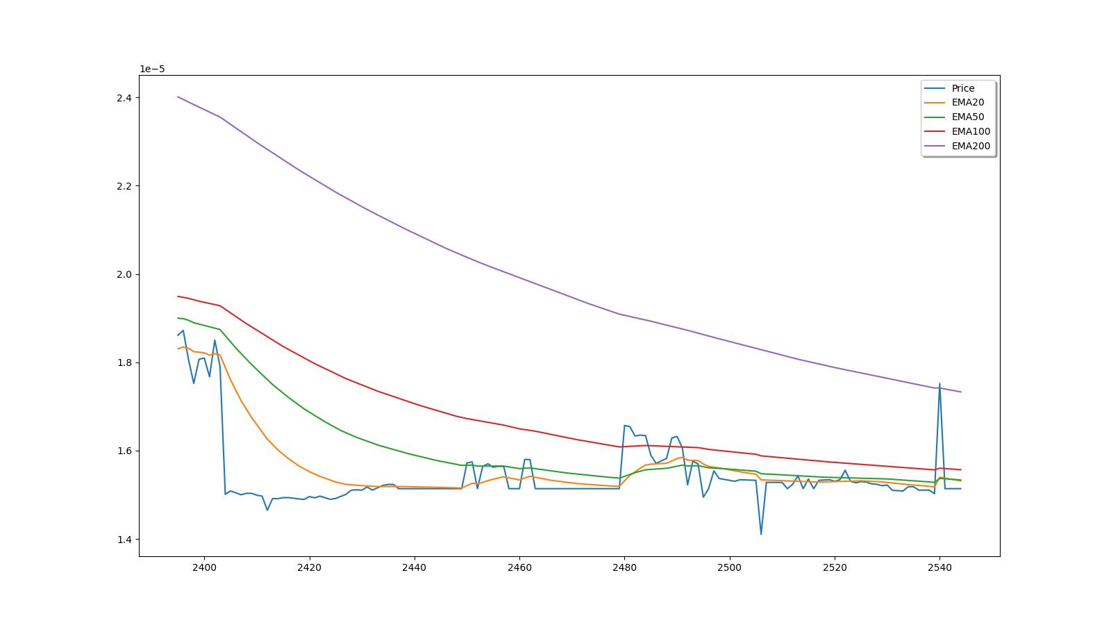 Patron Exponential Moving Averages