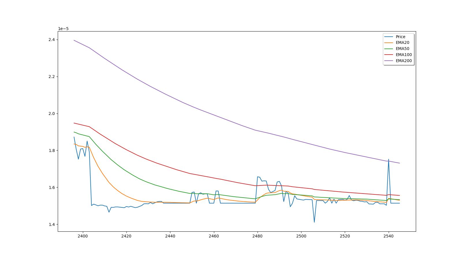Patron Exponential Moving Averages