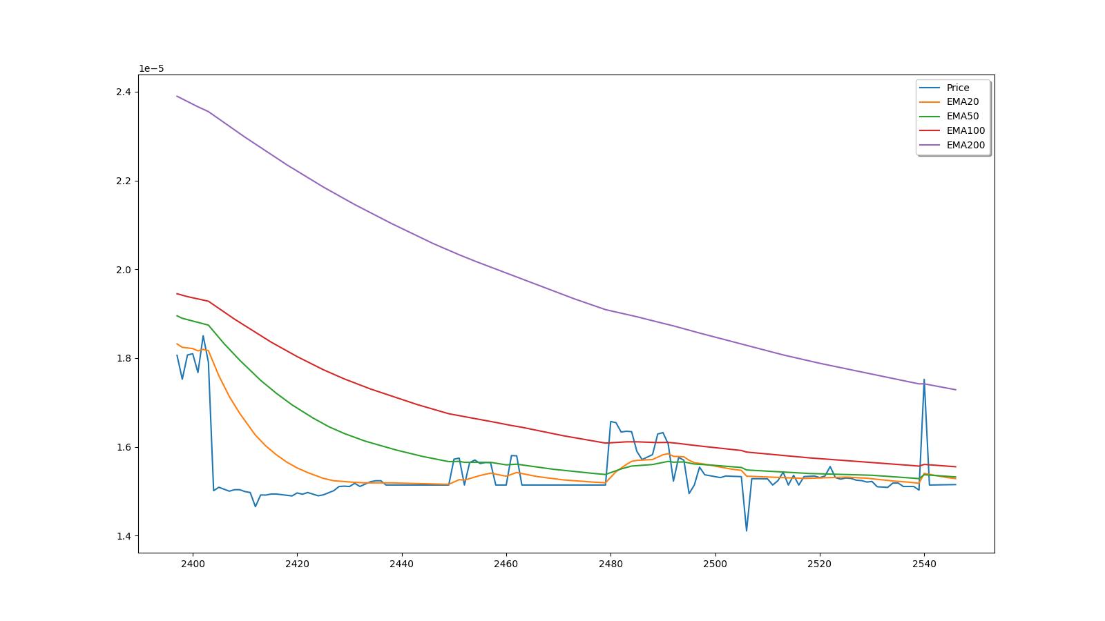 Patron Exponential Moving Averages