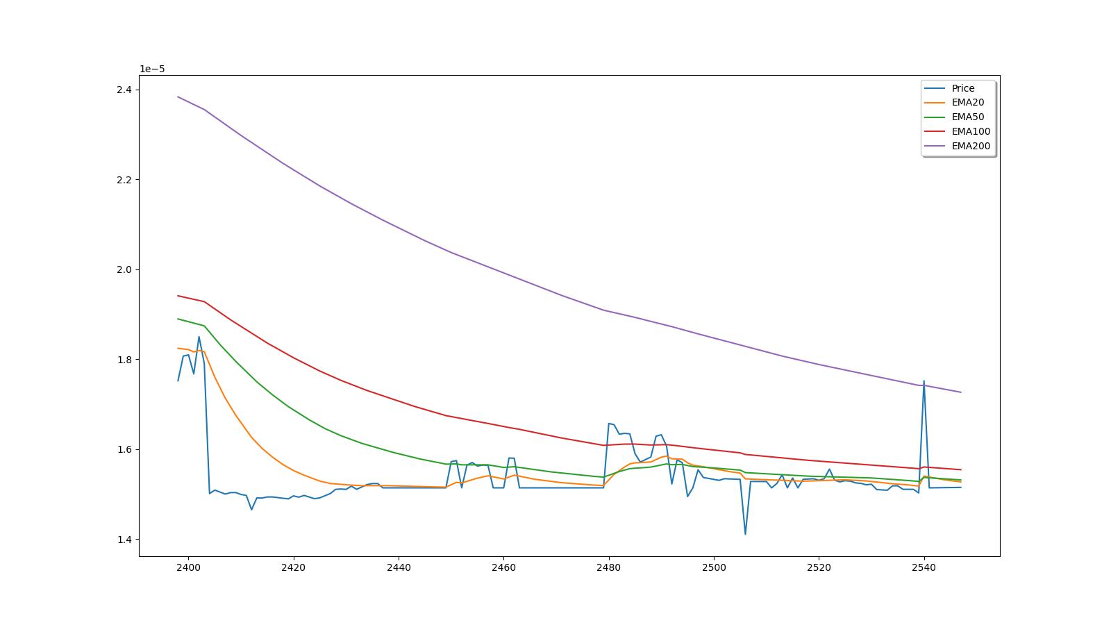 Patron Exponential Moving Averages