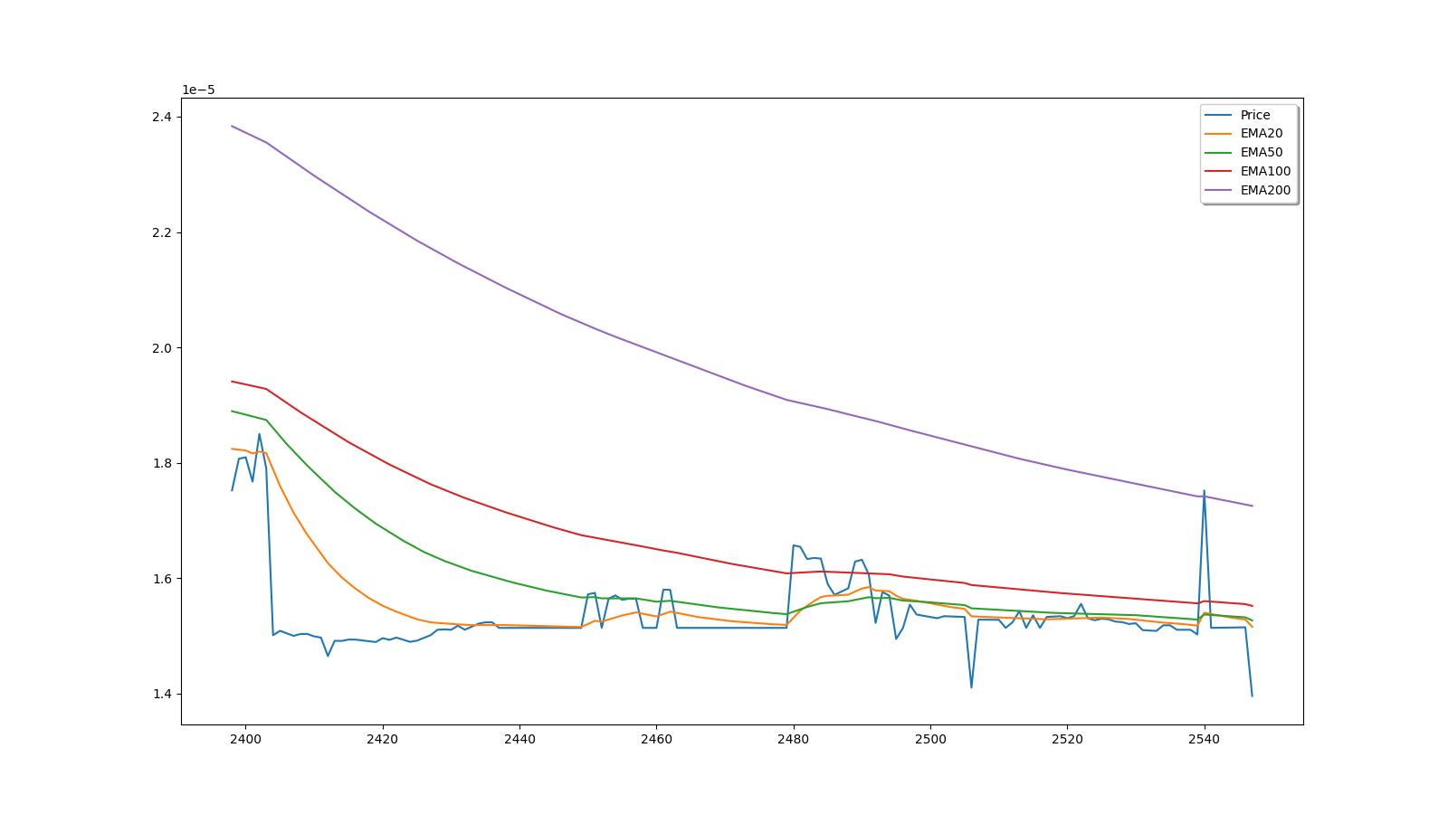 Patron Exponential Moving Averages