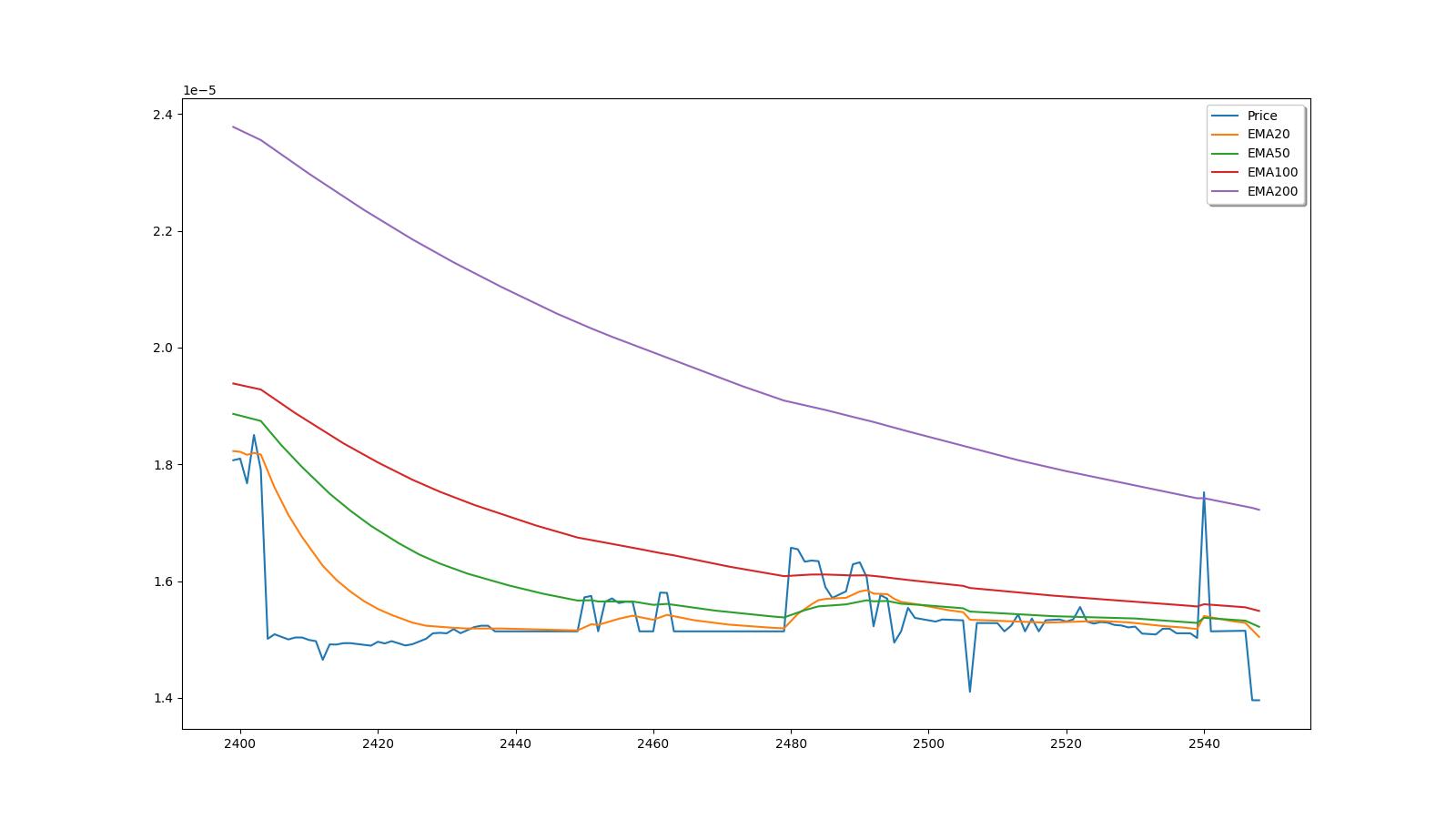 Patron Exponential Moving Averages