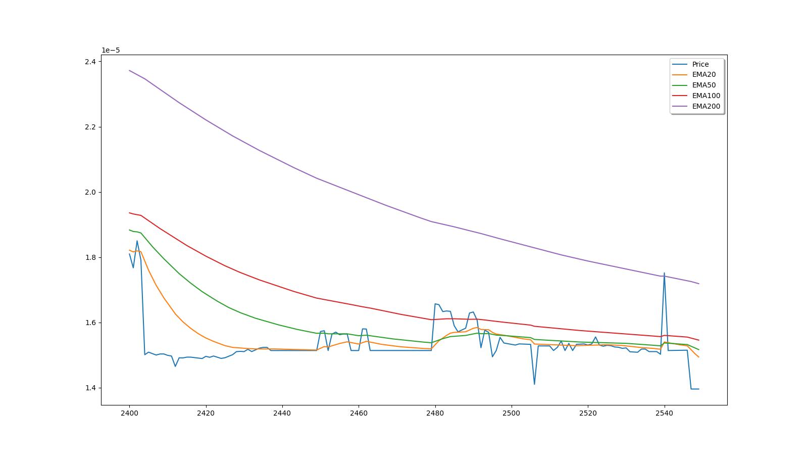 Patron Exponential Moving Averages