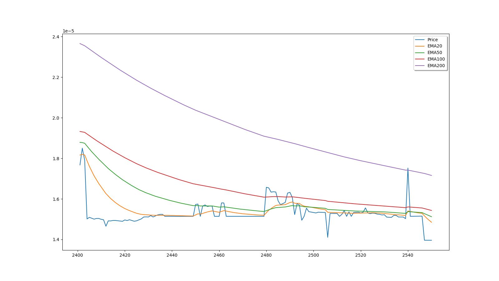 Patron Exponential Moving Averages