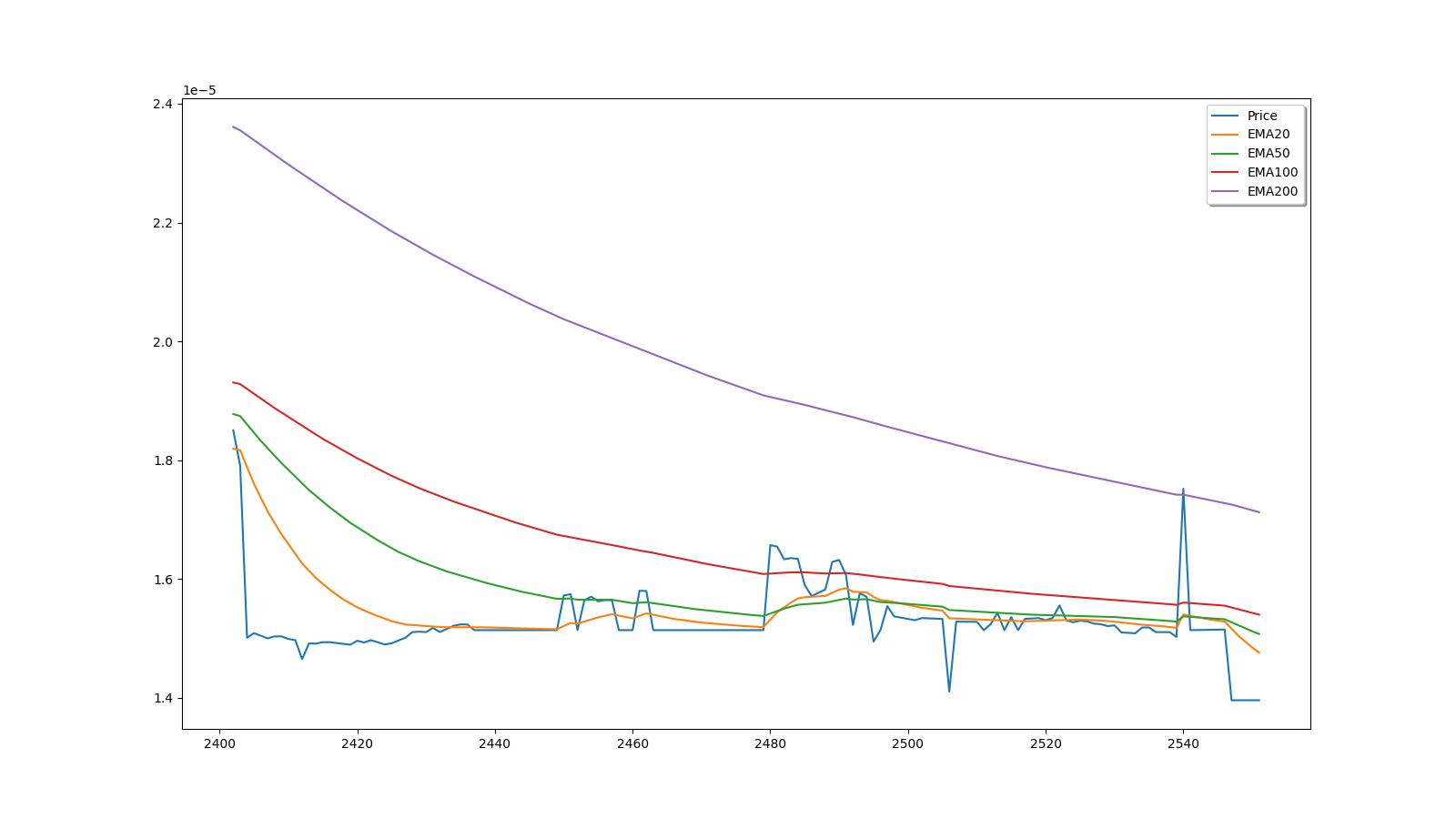 Patron Exponential Moving Averages