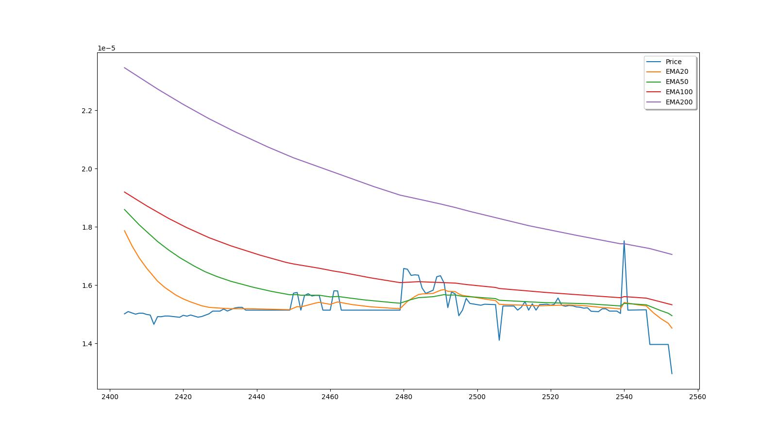 Patron Exponential Moving Averages