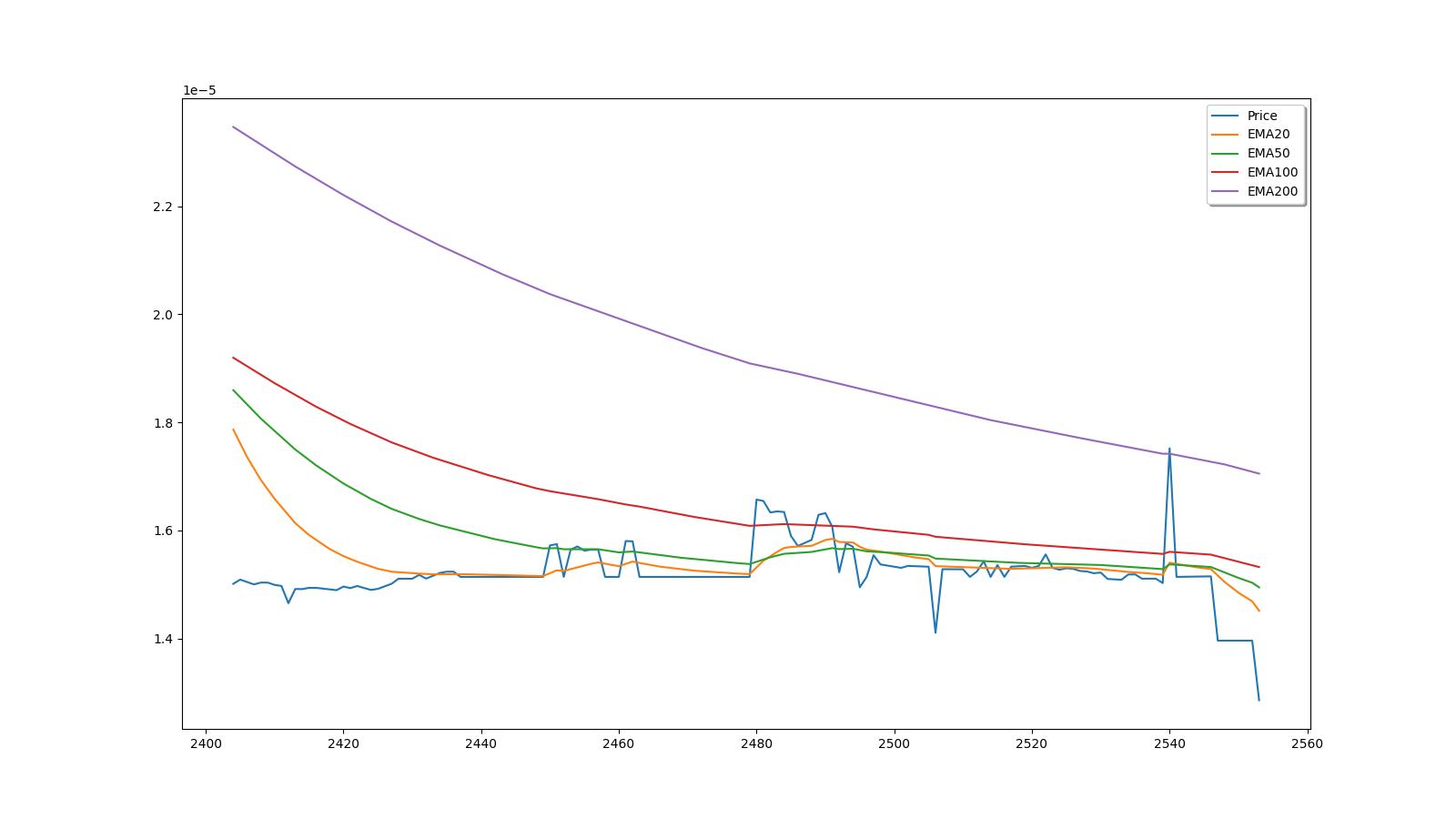 Patron Exponential Moving Averages