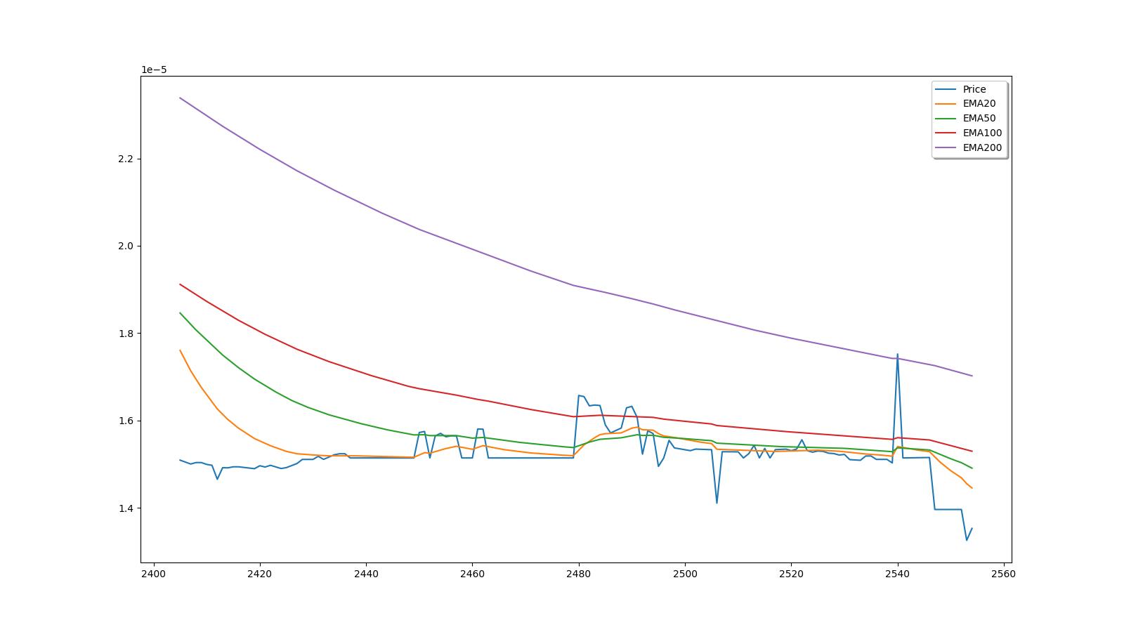 Patron Exponential Moving Averages