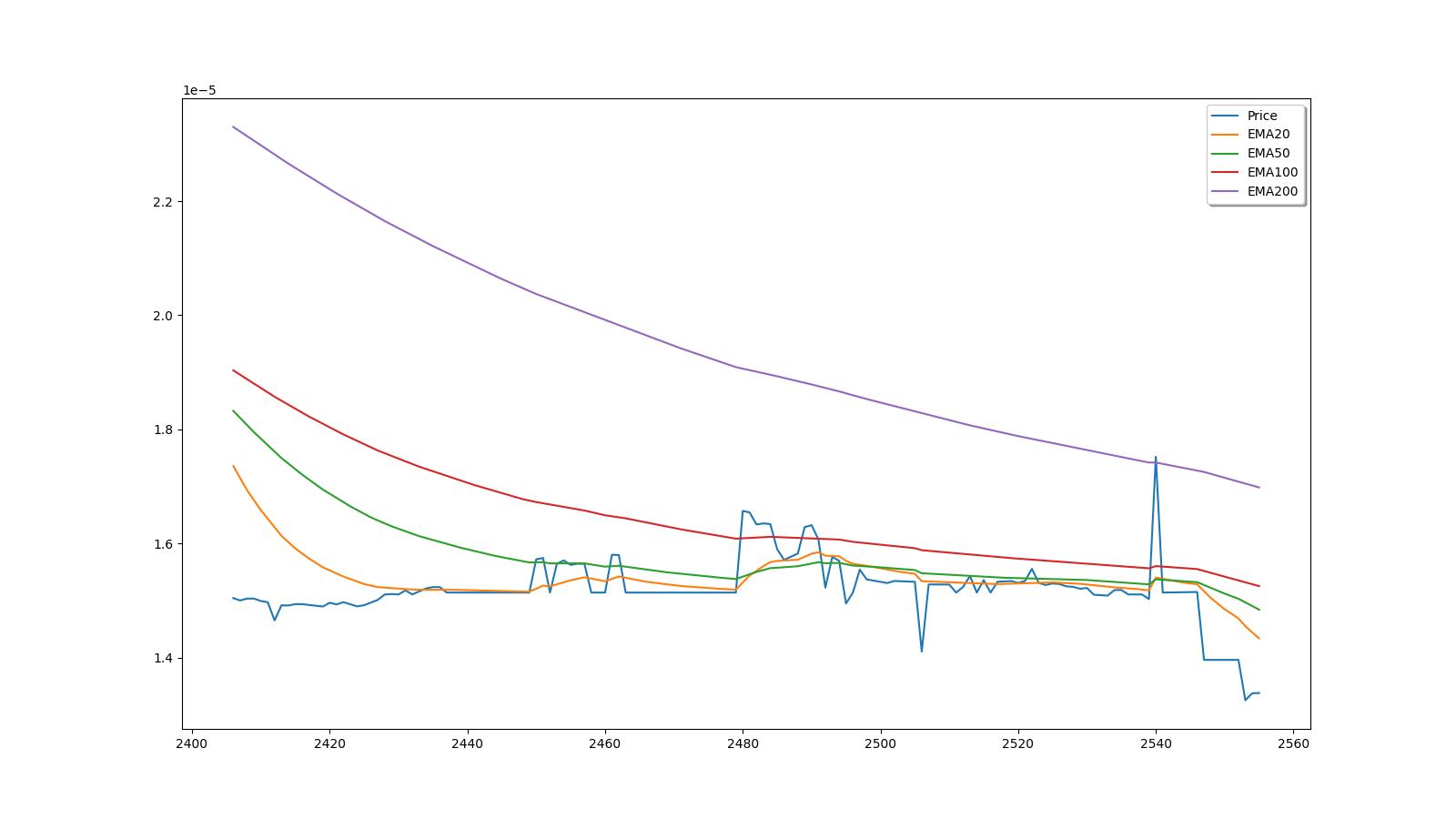 Patron Exponential Moving Averages