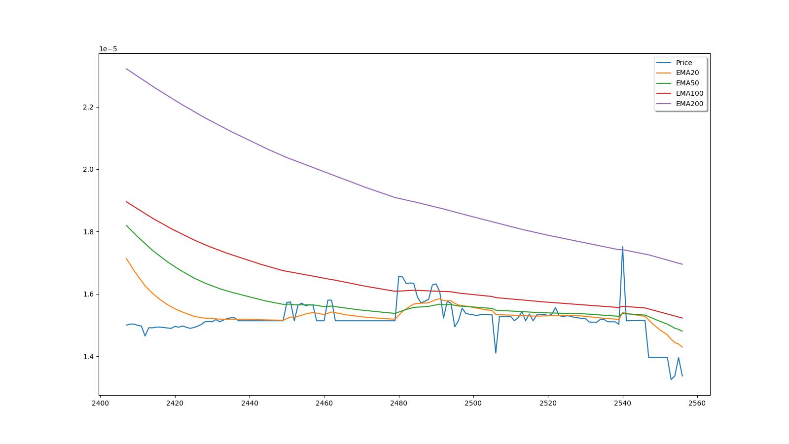 Patron Exponential Moving Averages