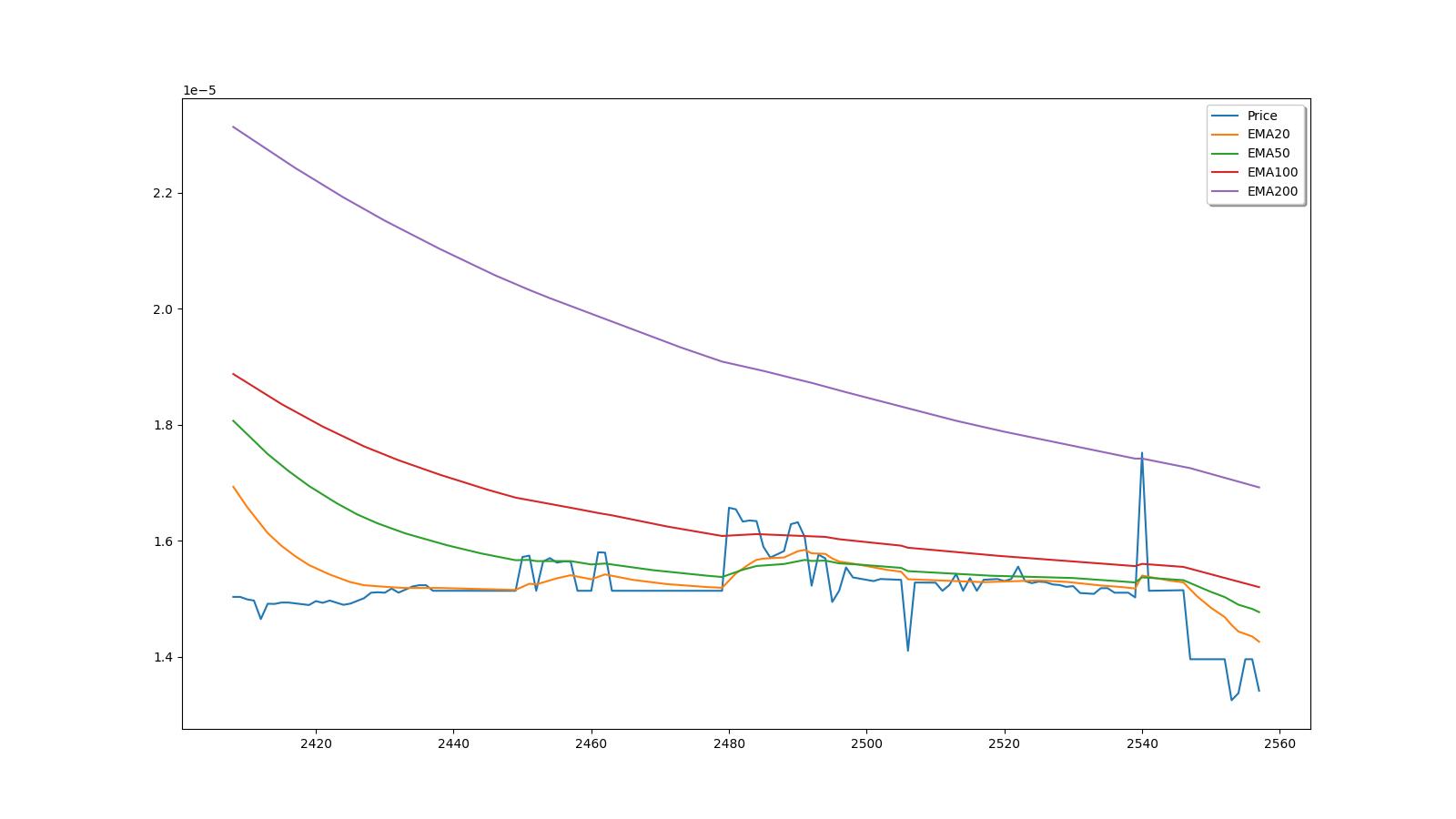 Patron Exponential Moving Averages