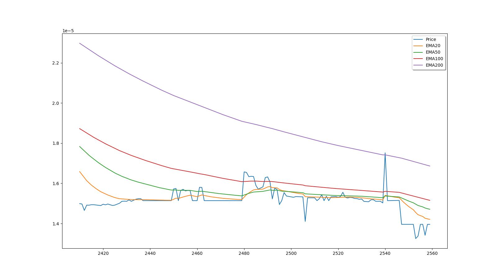 Patron Exponential Moving Averages