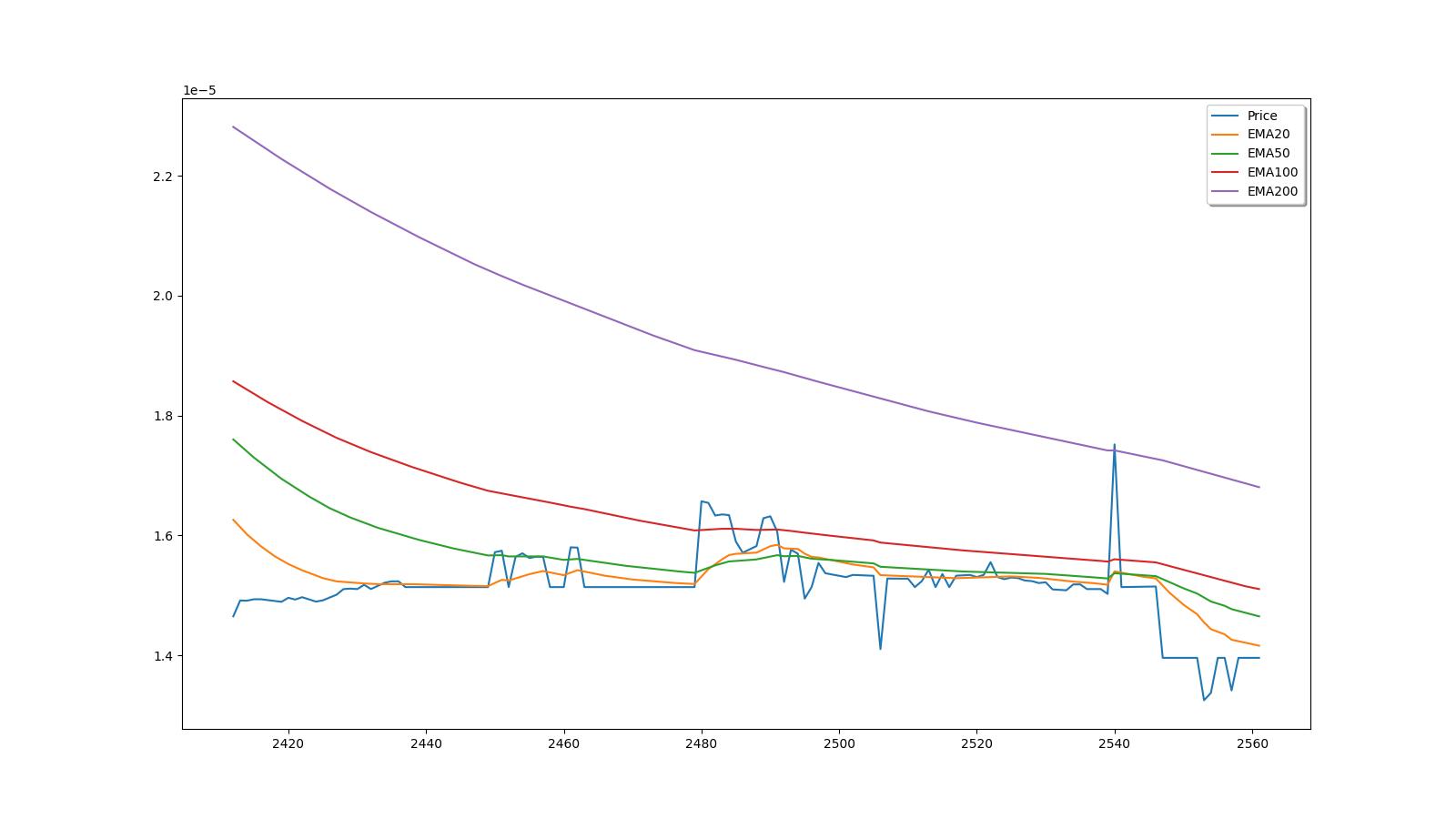 Patron Exponential Moving Averages