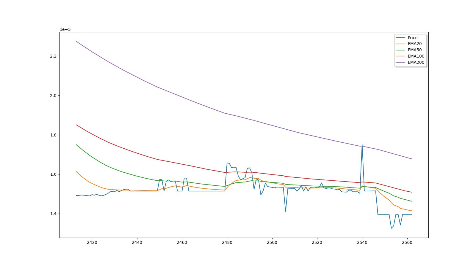 Patron Exponential Moving Averages
