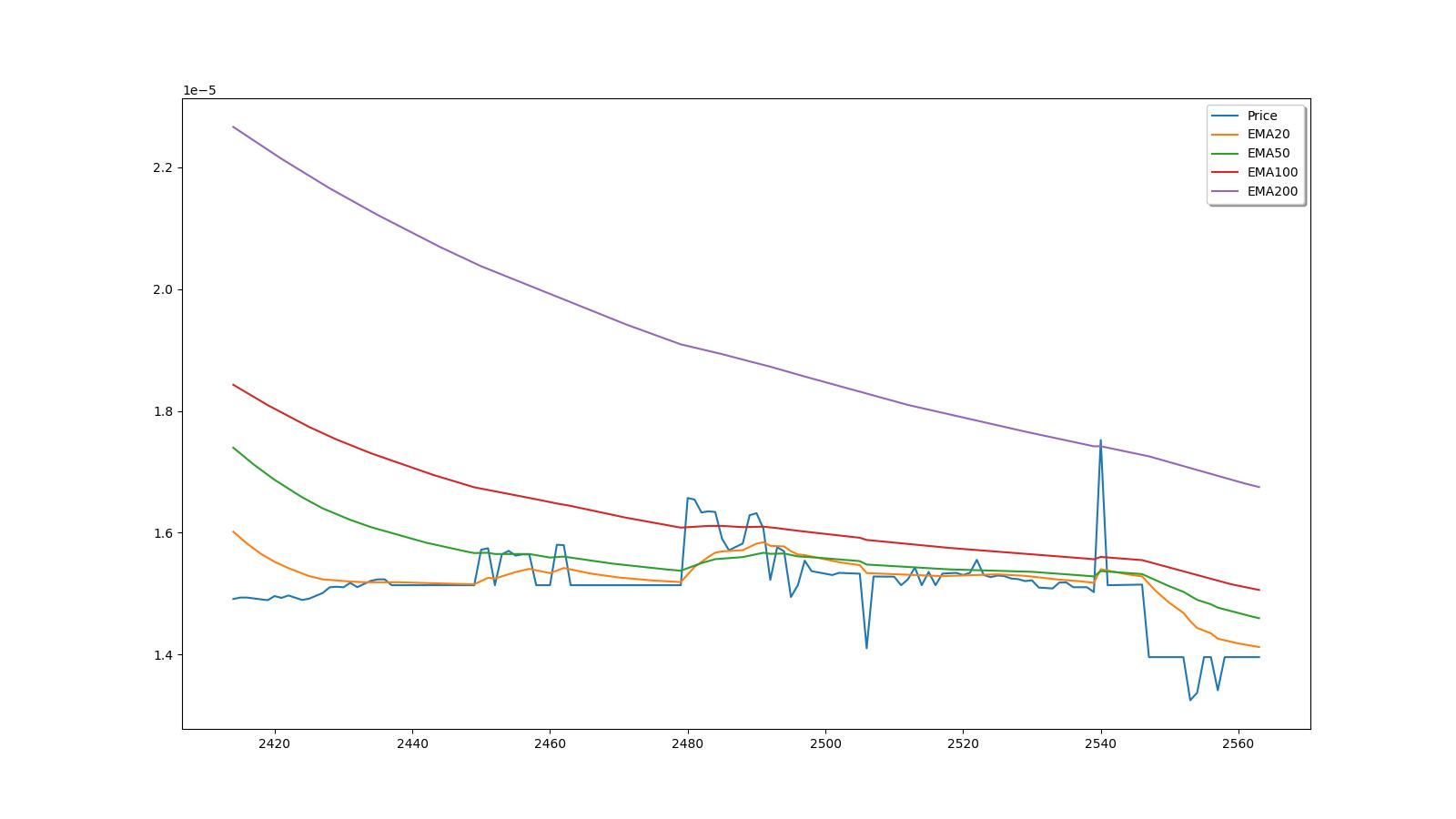 Patron Exponential Moving Averages