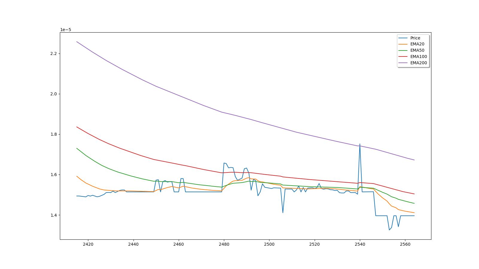 Patron Exponential Moving Averages