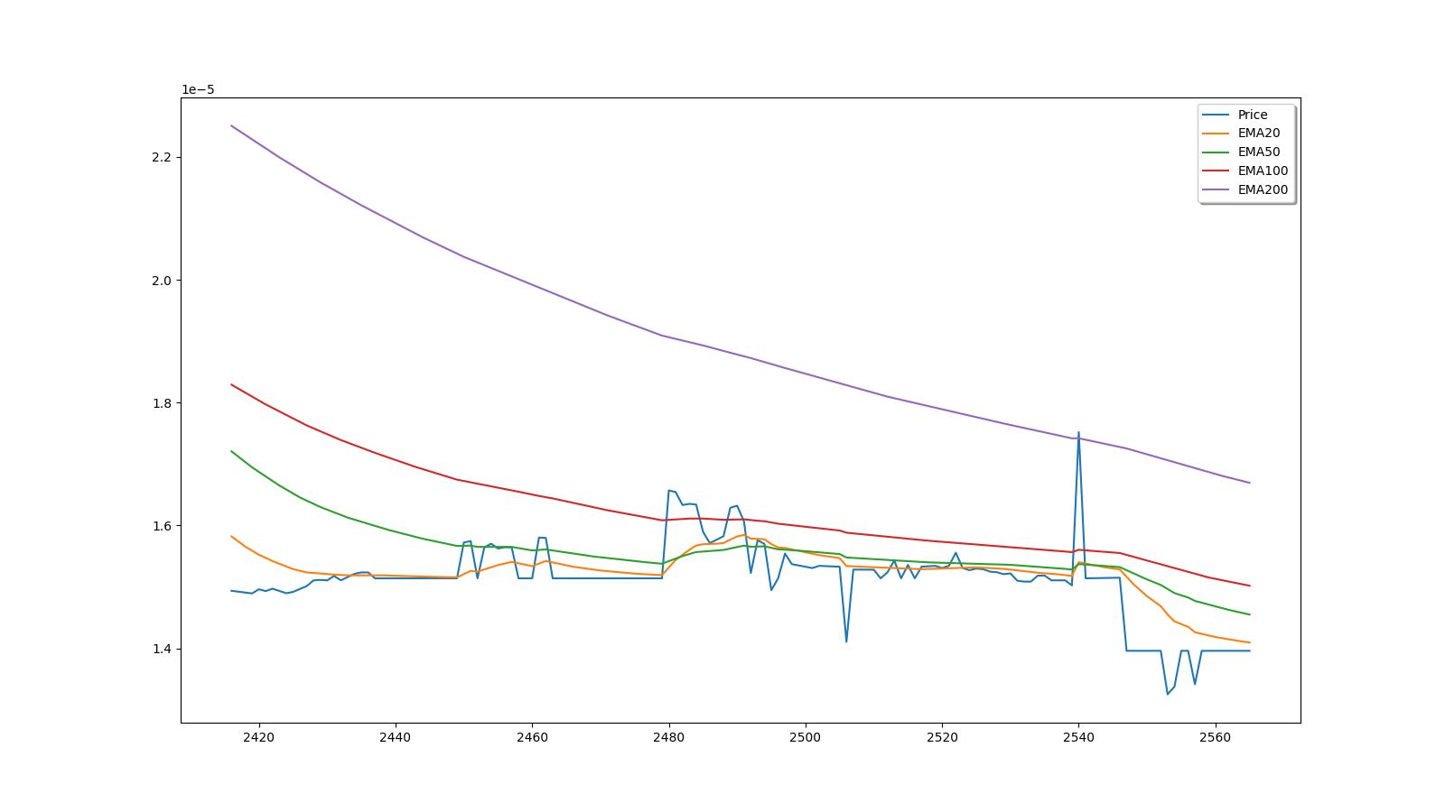 Patron Exponential Moving Averages