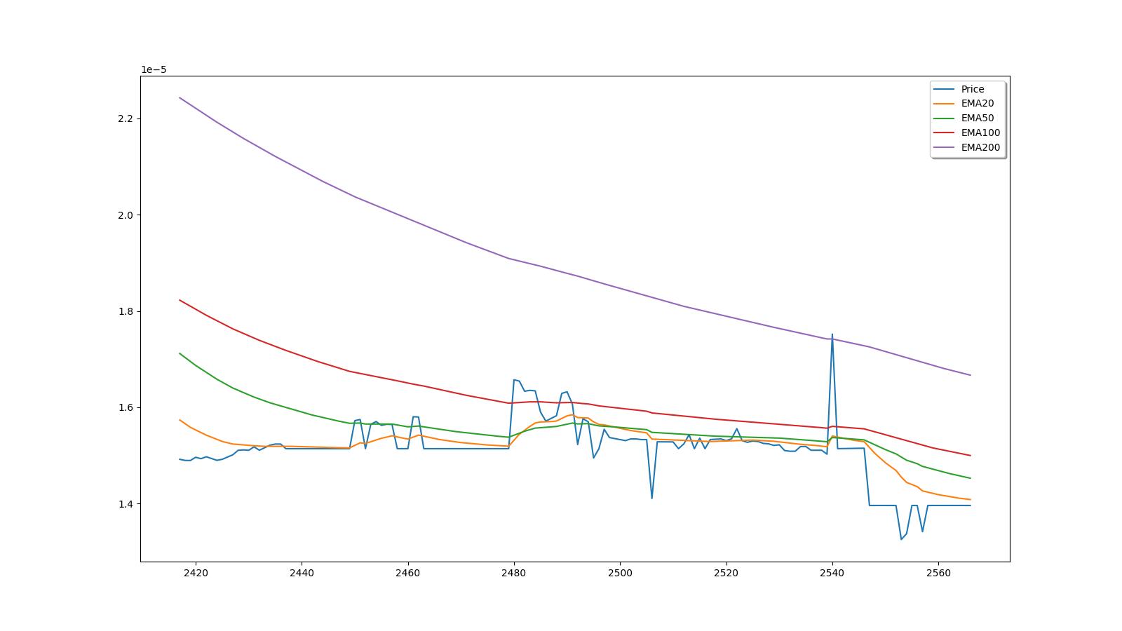 Patron Exponential Moving Averages