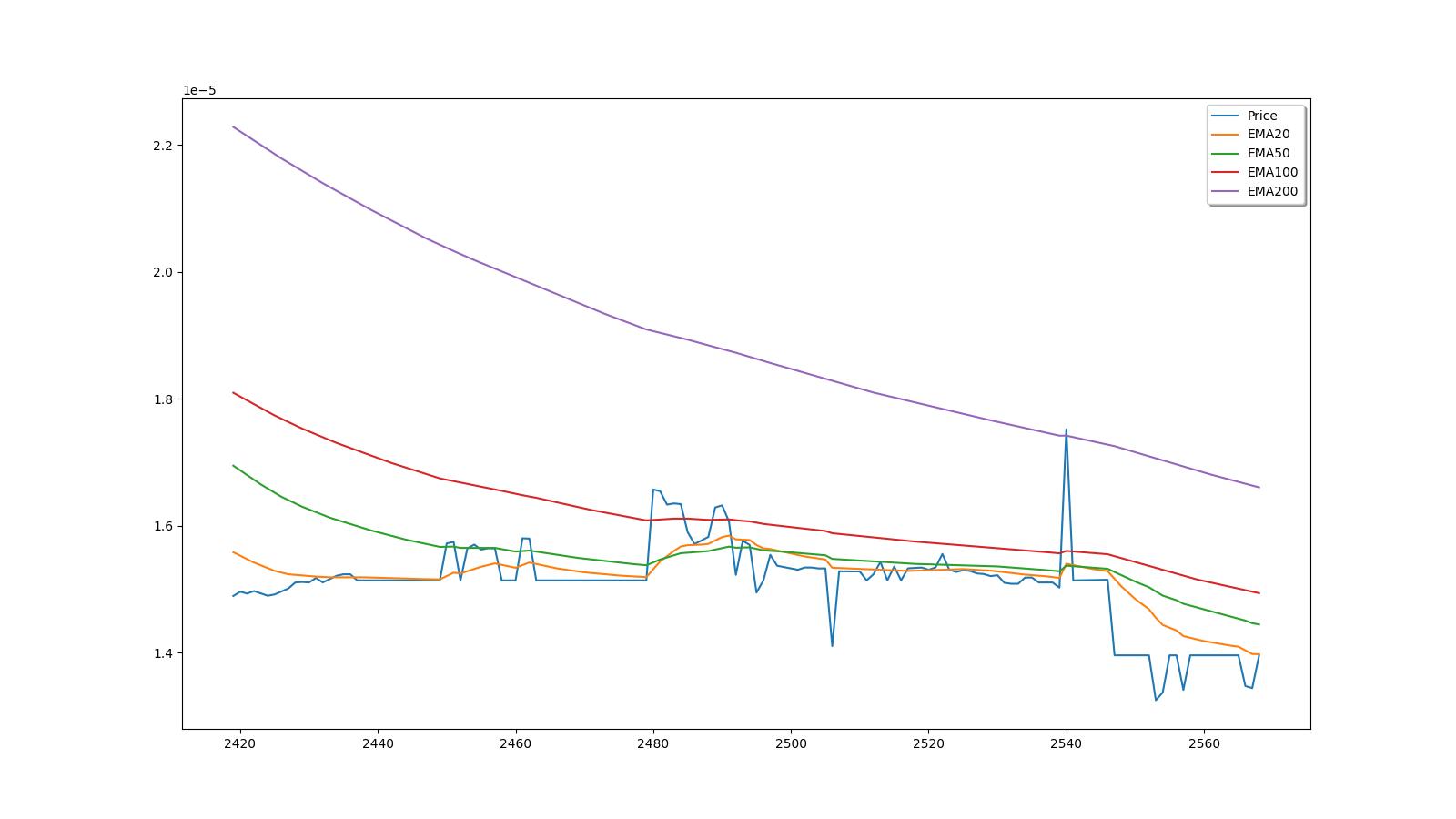 Patron Exponential Moving Averages