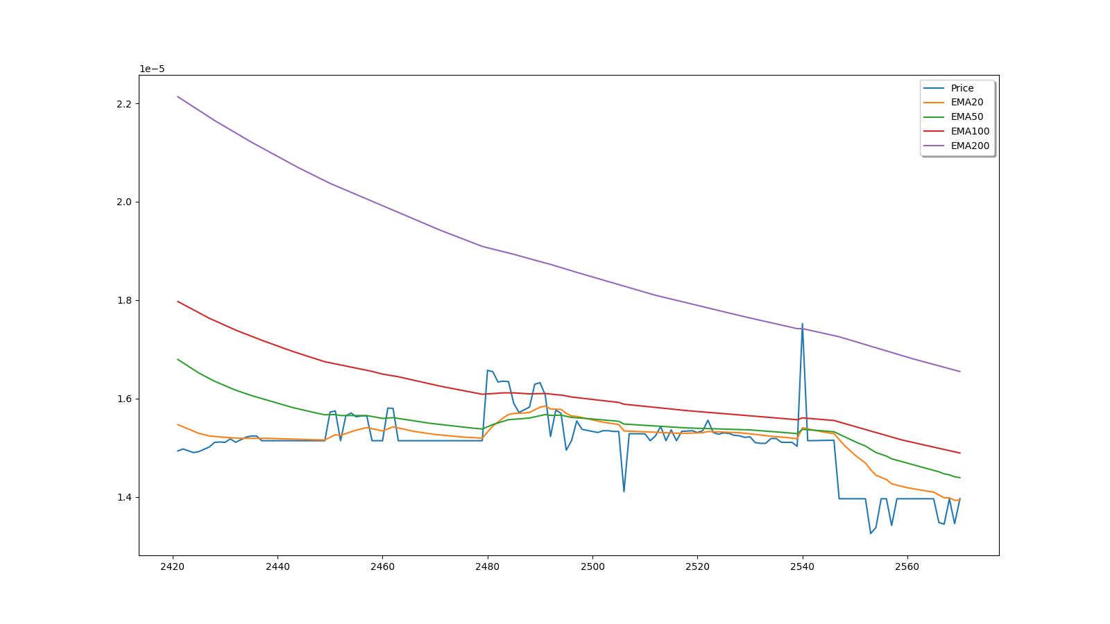 Patron Exponential Moving Averages