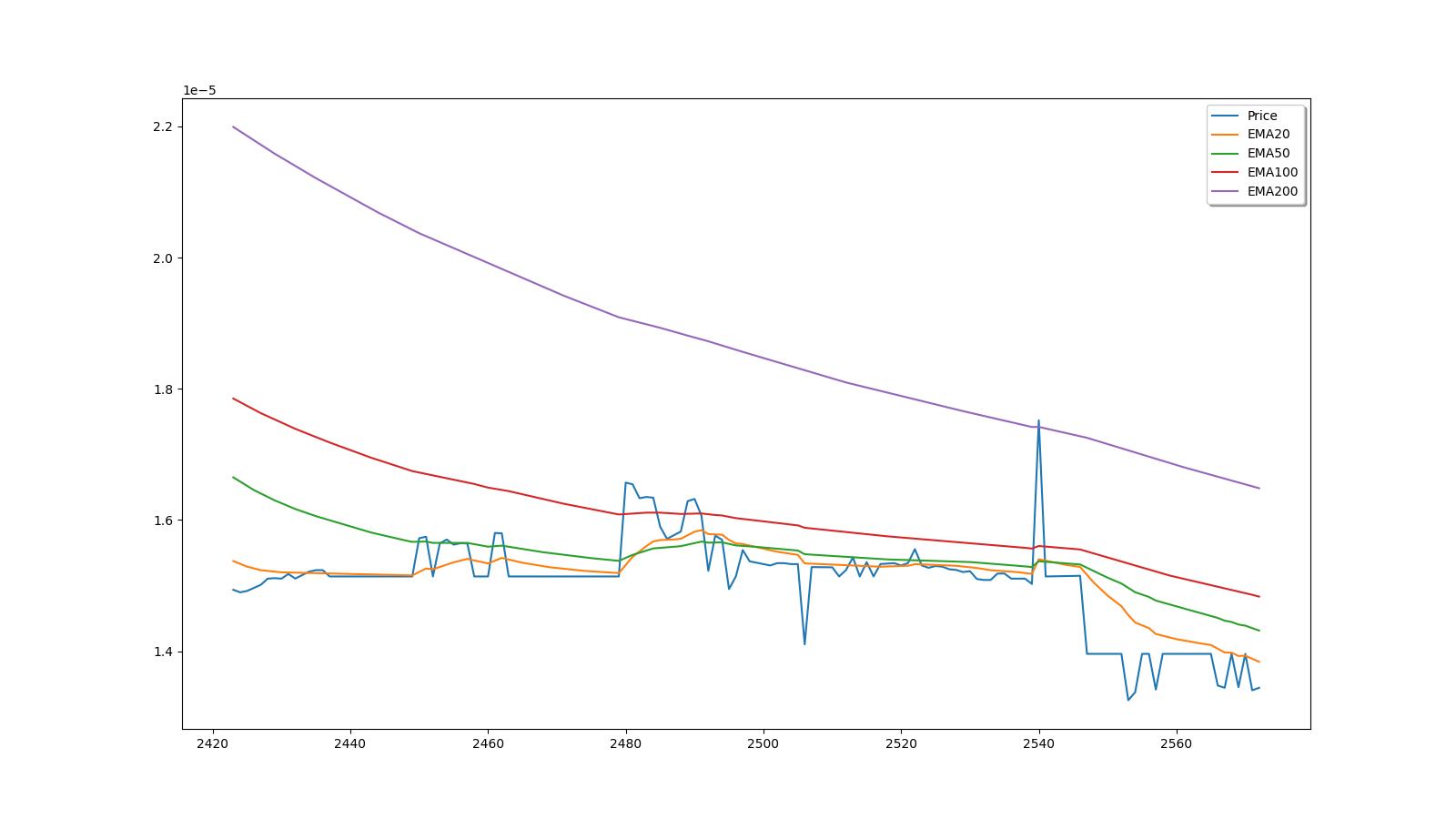 Patron Exponential Moving Averages