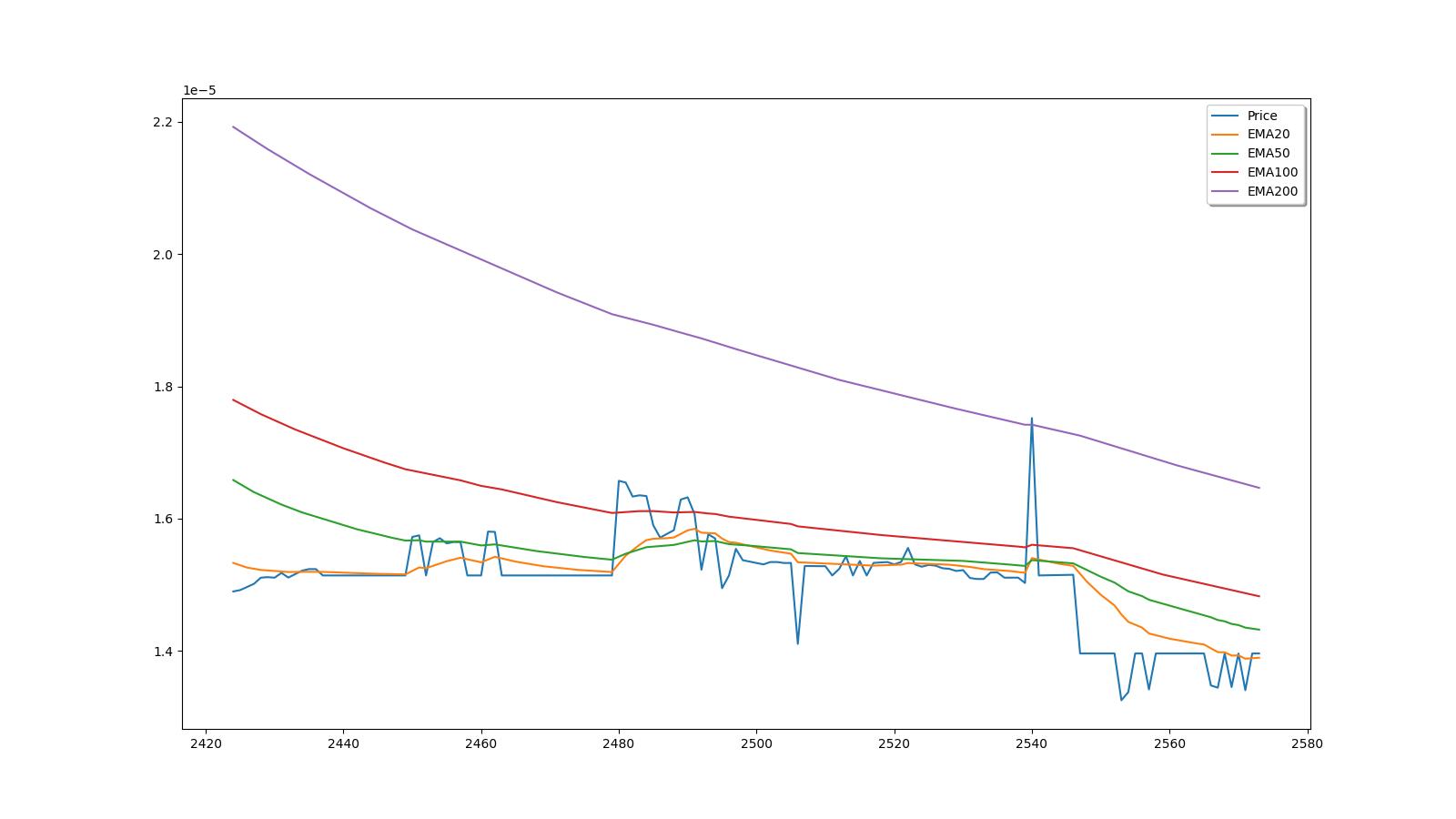 Patron Exponential Moving Averages
