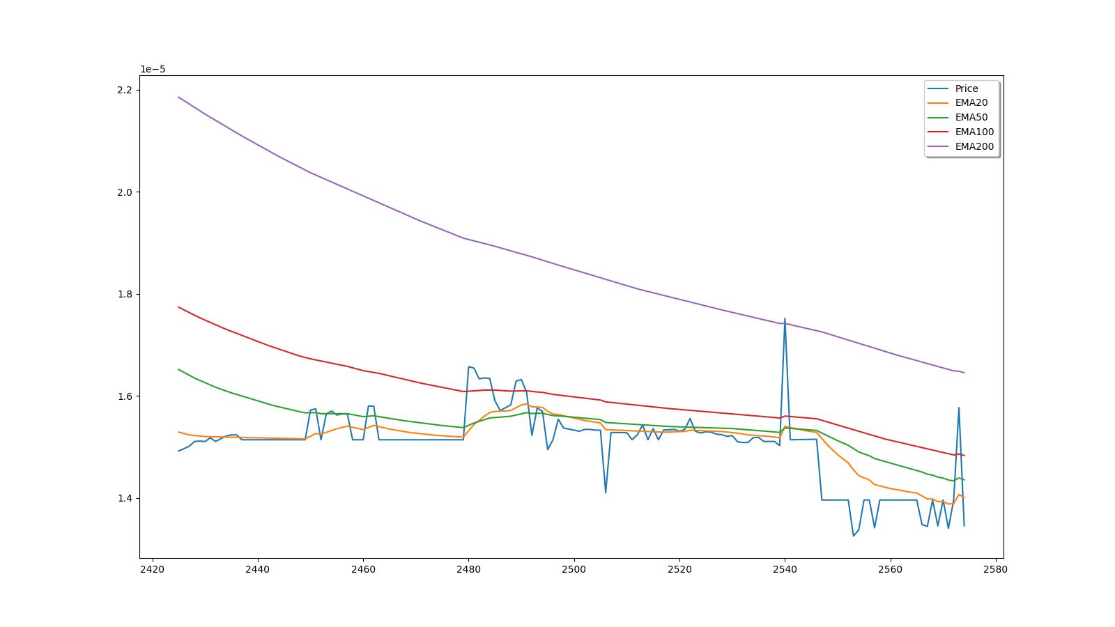 Patron Exponential Moving Averages