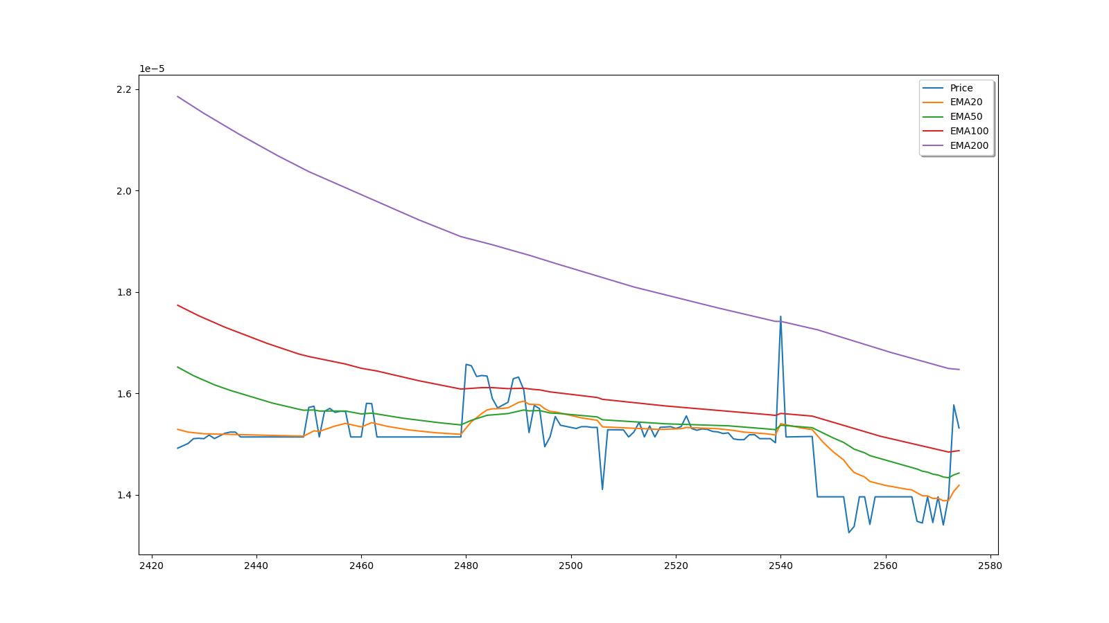 Patron Exponential Moving Averages