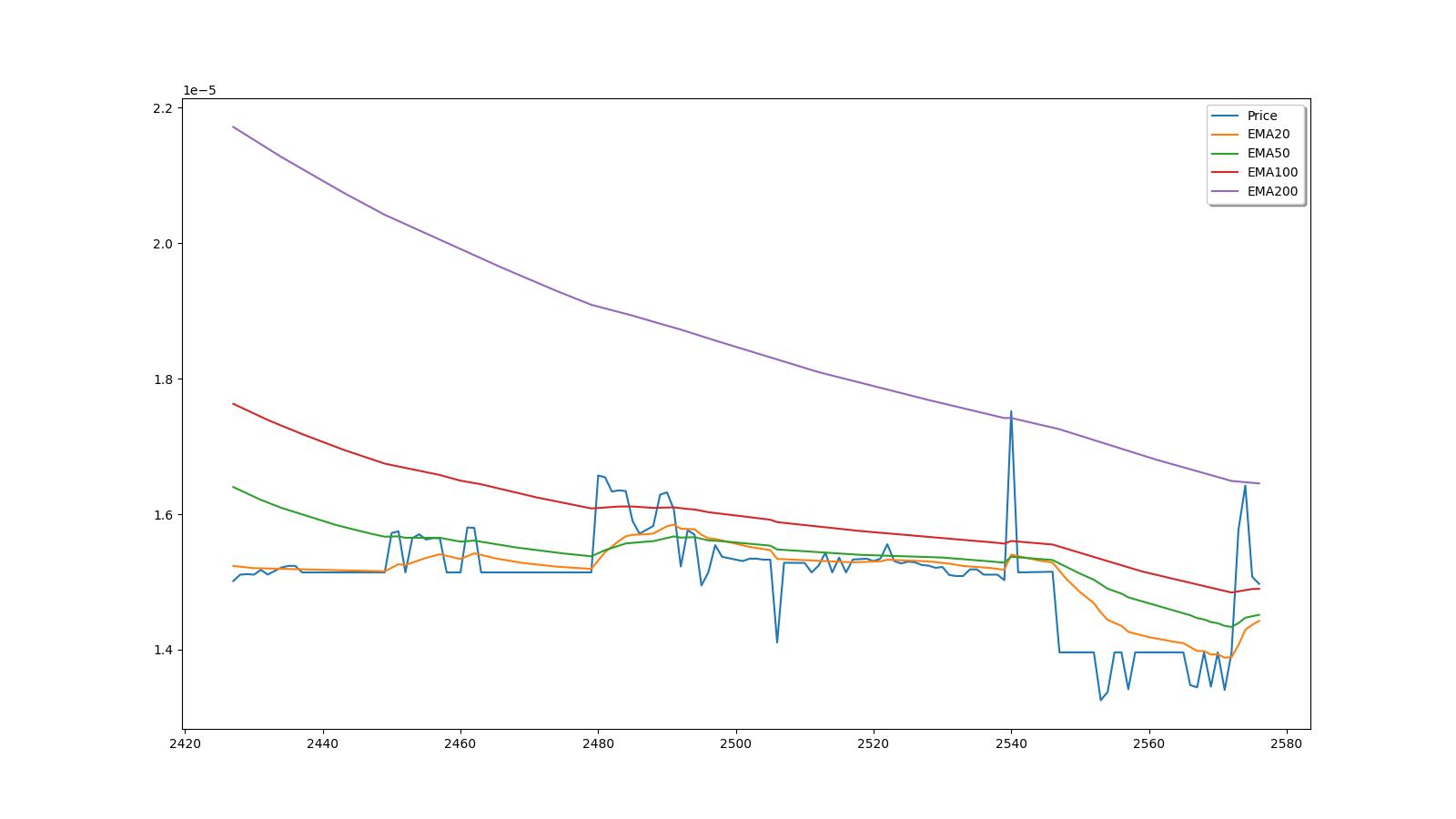 Patron Exponential Moving Averages