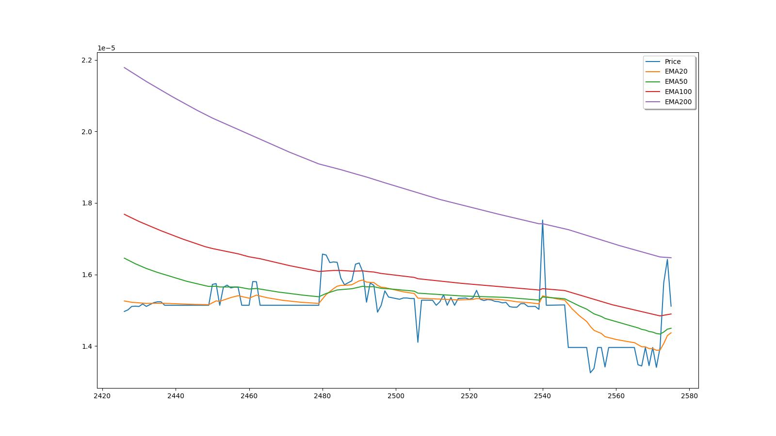 Patron Exponential Moving Averages