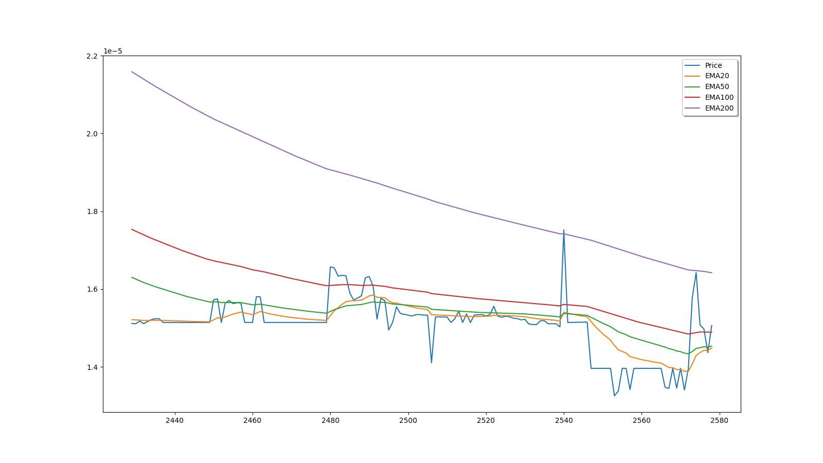 Patron Exponential Moving Averages