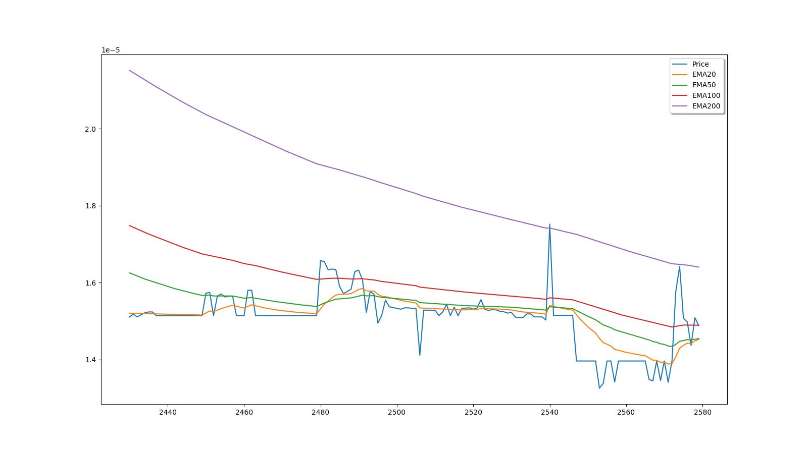 Patron Exponential Moving Averages