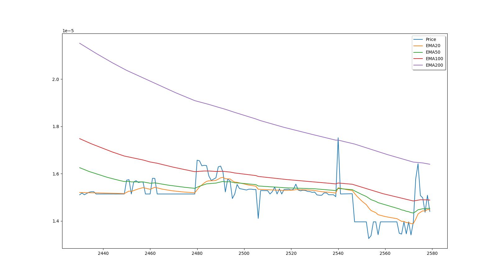 Patron Exponential Moving Averages