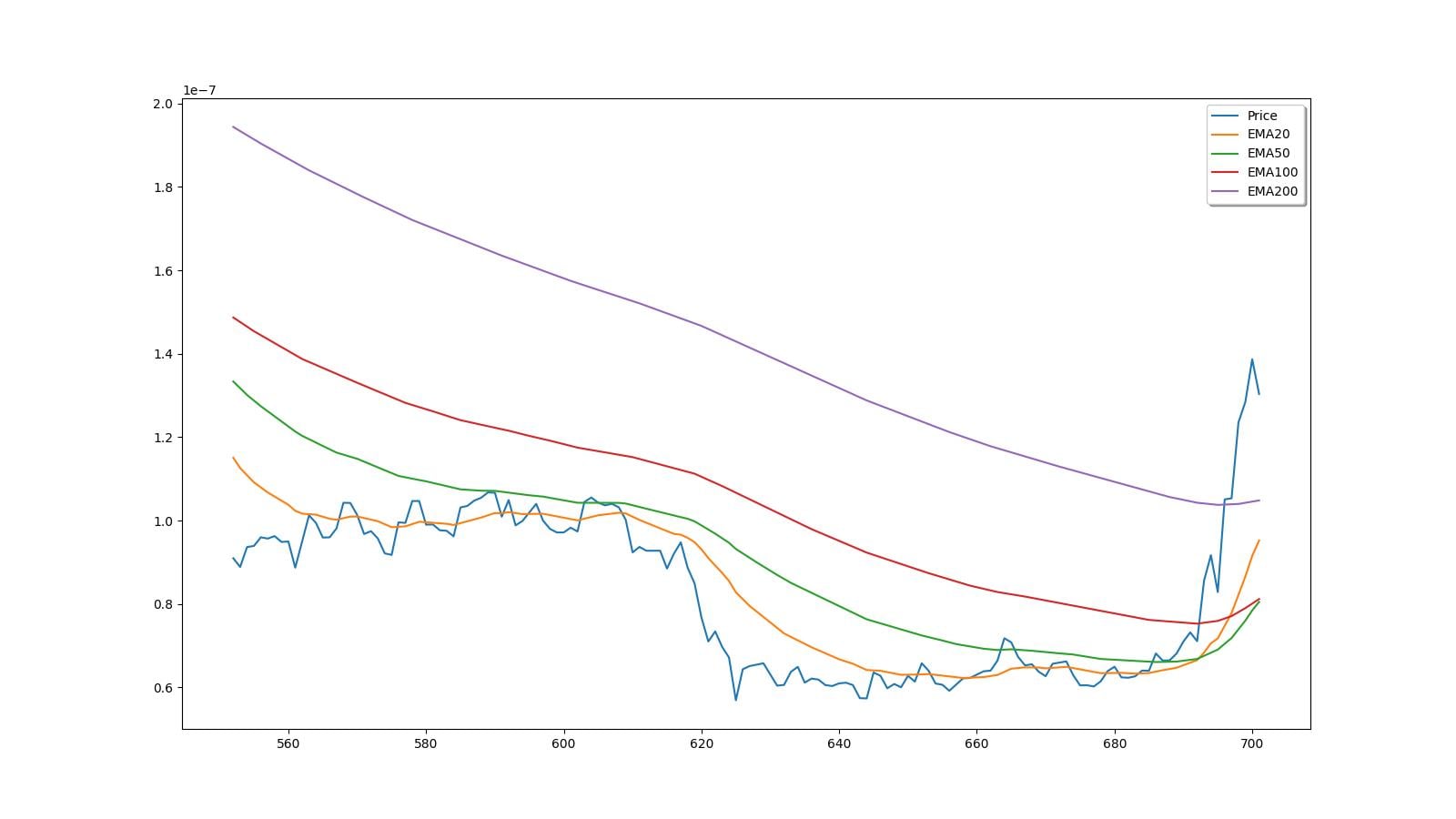 Patton Exponential Moving Averages