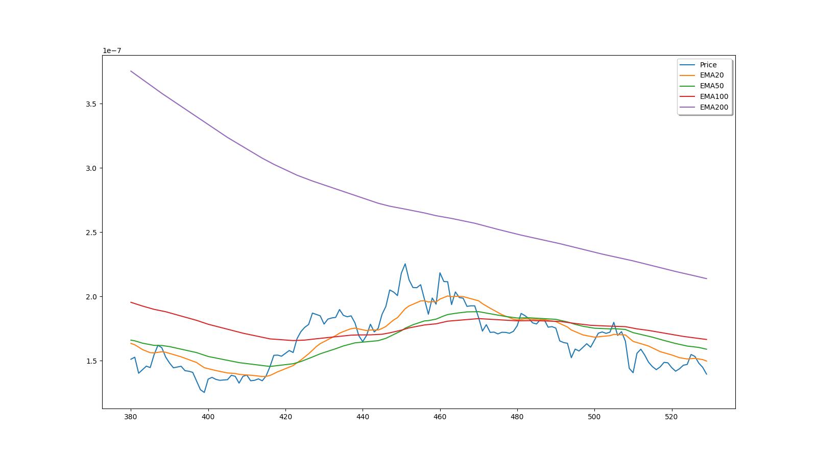 Patton Exponential Moving Averages