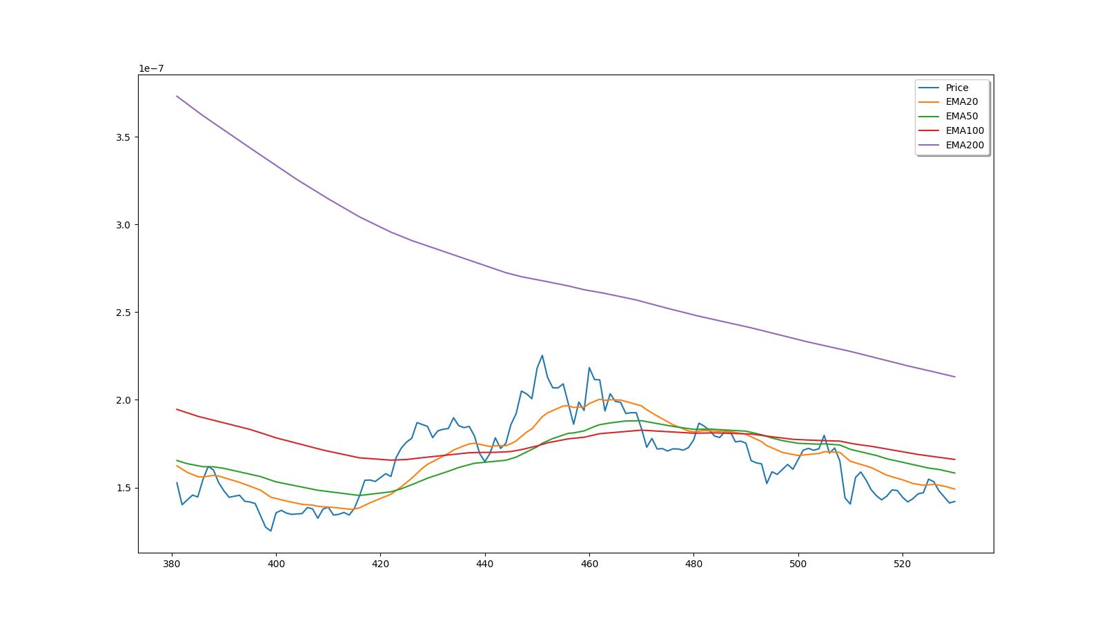 Patton Exponential Moving Averages