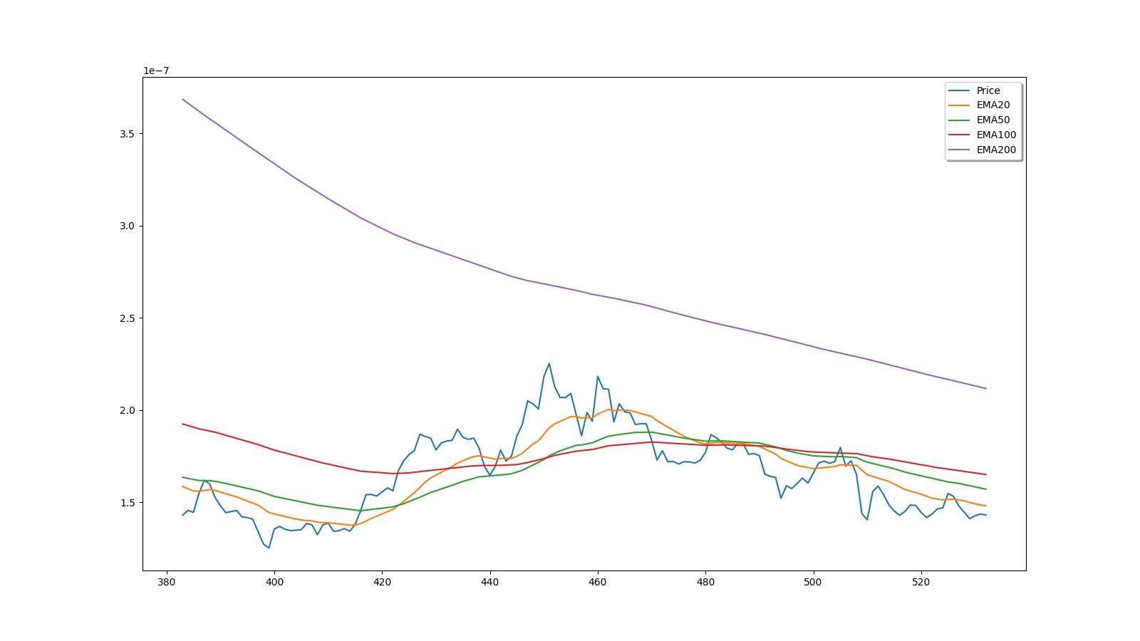 Patton Exponential Moving Averages