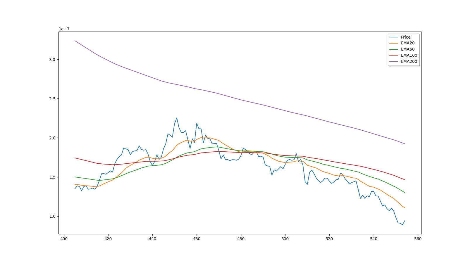 Patton Exponential Moving Averages