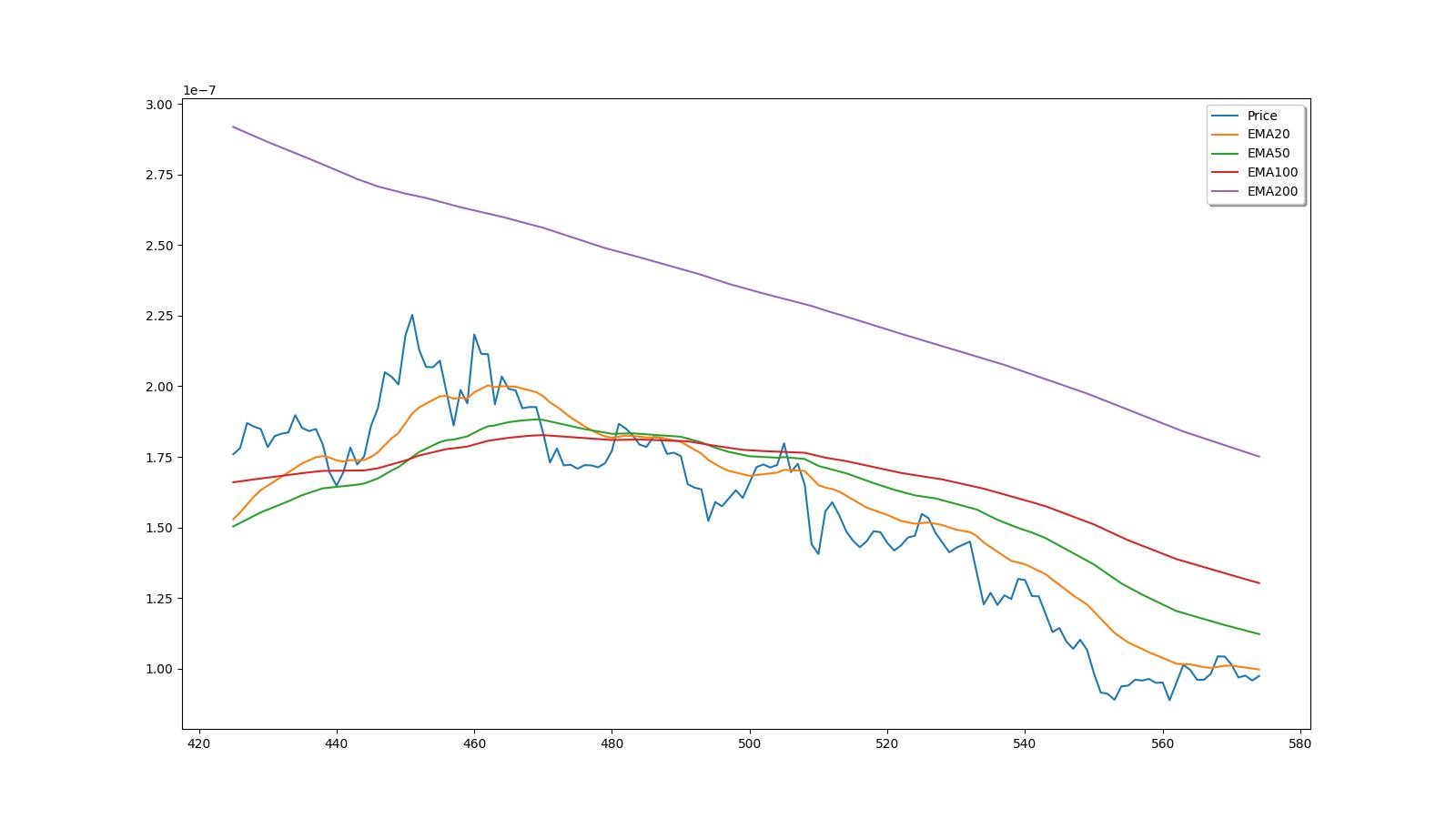 Patton Exponential Moving Averages