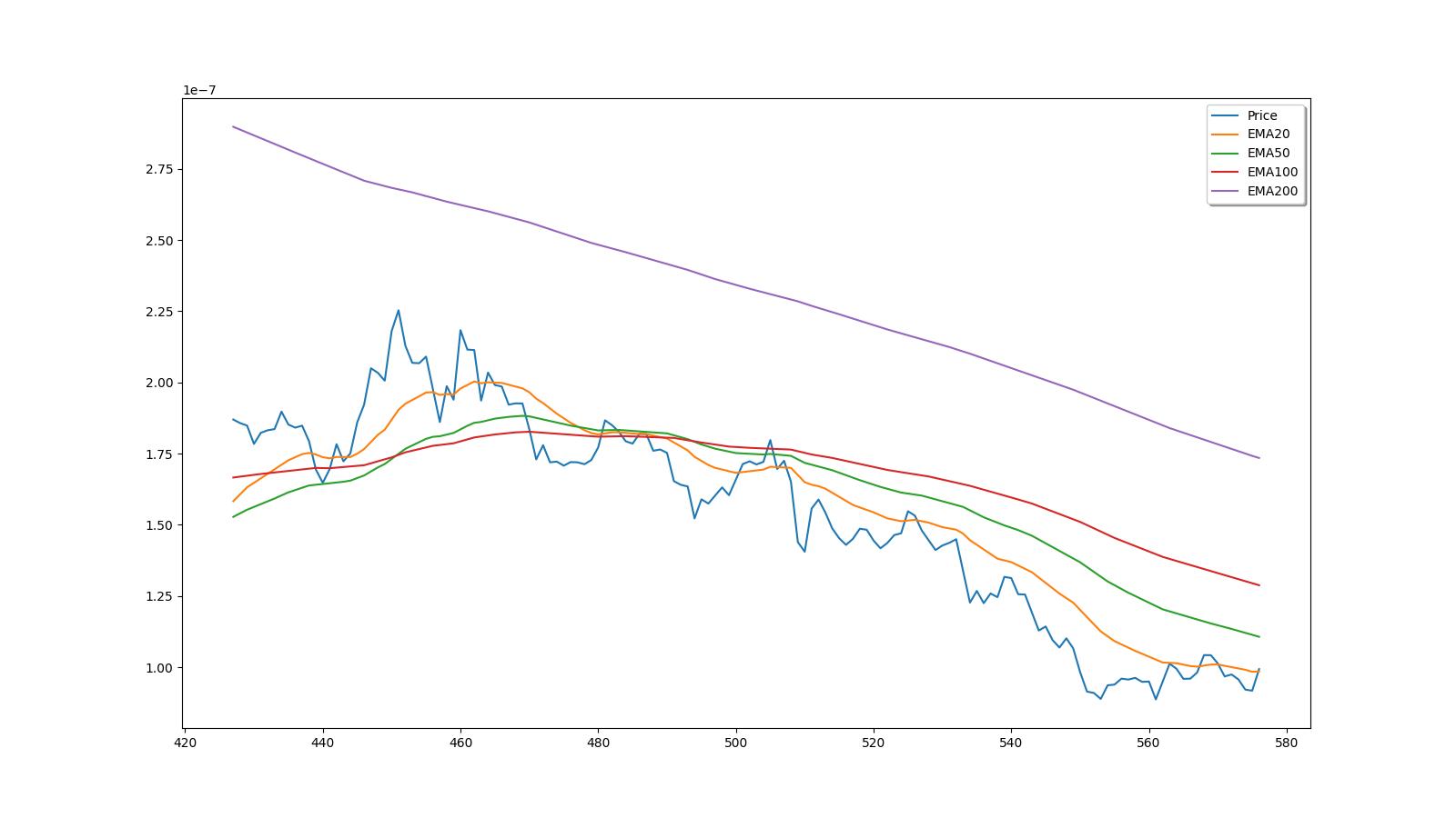 Patton Exponential Moving Averages
