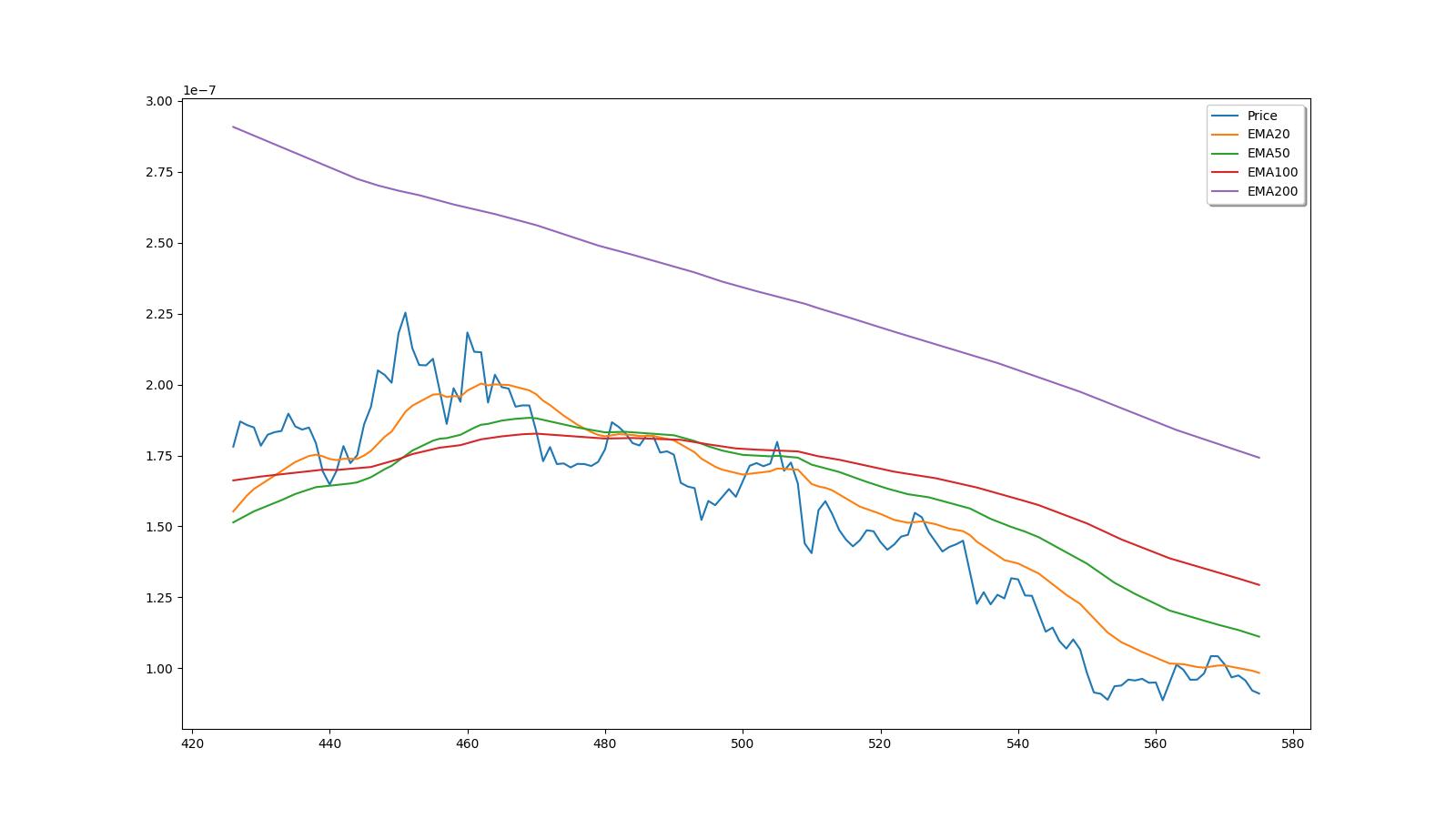 Patton Exponential Moving Averages