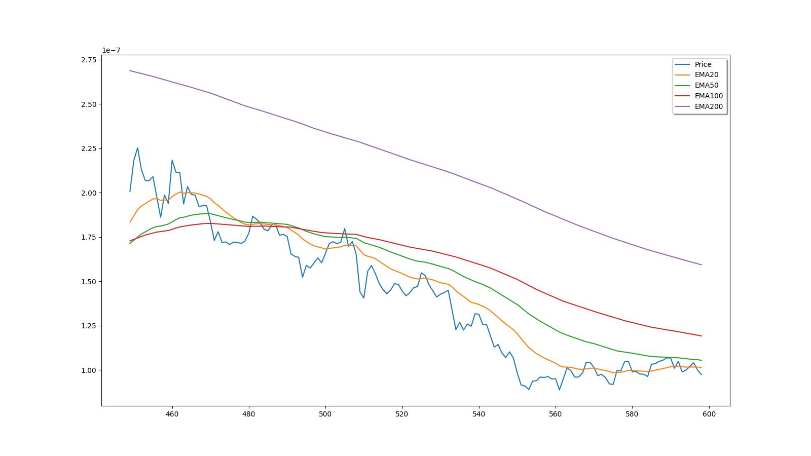 Patton Exponential Moving Averages