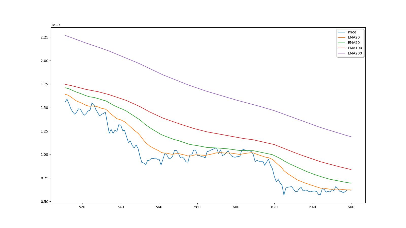 Patton Exponential Moving Averages