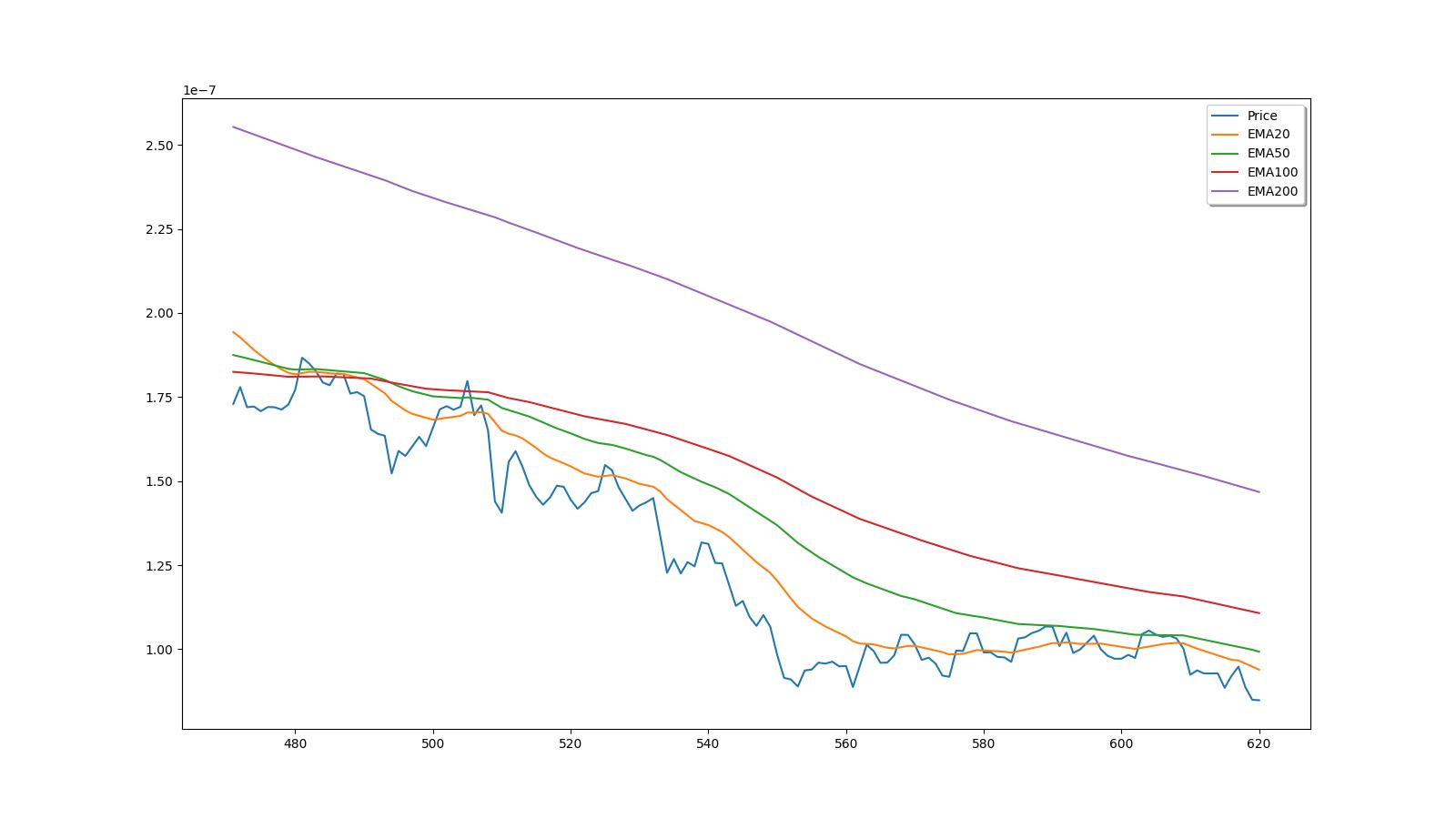 Patton Exponential Moving Averages